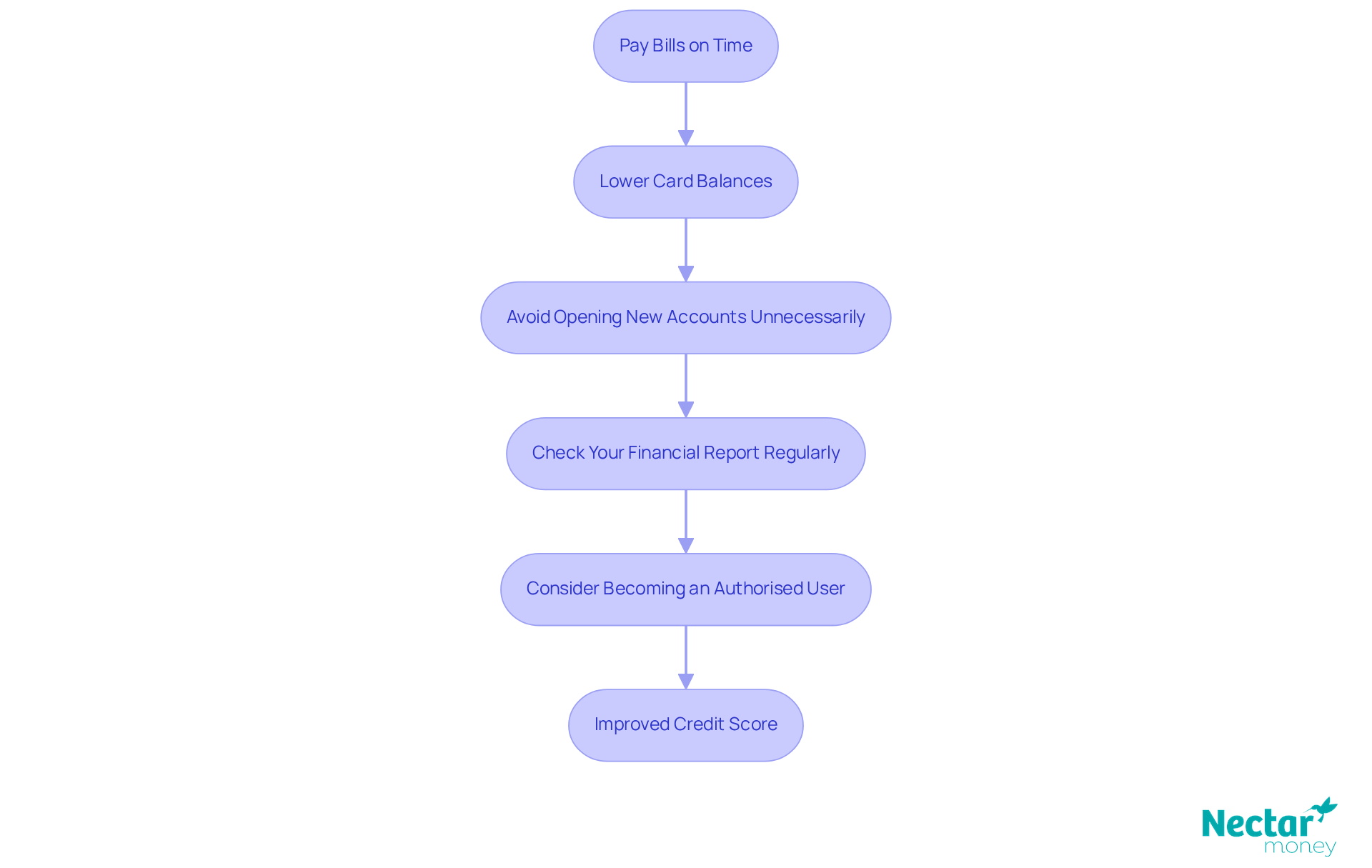 Follow the arrows from top to bottom to see how each step leads to improving your credit score. Each box shows an action you can take, with some tips to consider for each step.