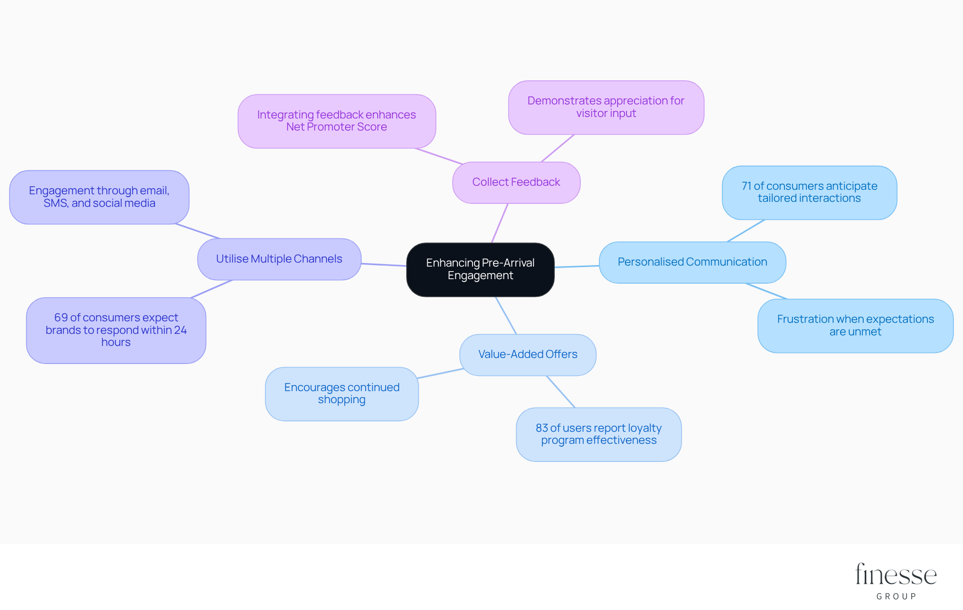 At the center is the main goal of enhancing engagement, with branches leading to each strategy. Follow the branches to uncover key insights and statistics that support each approach.