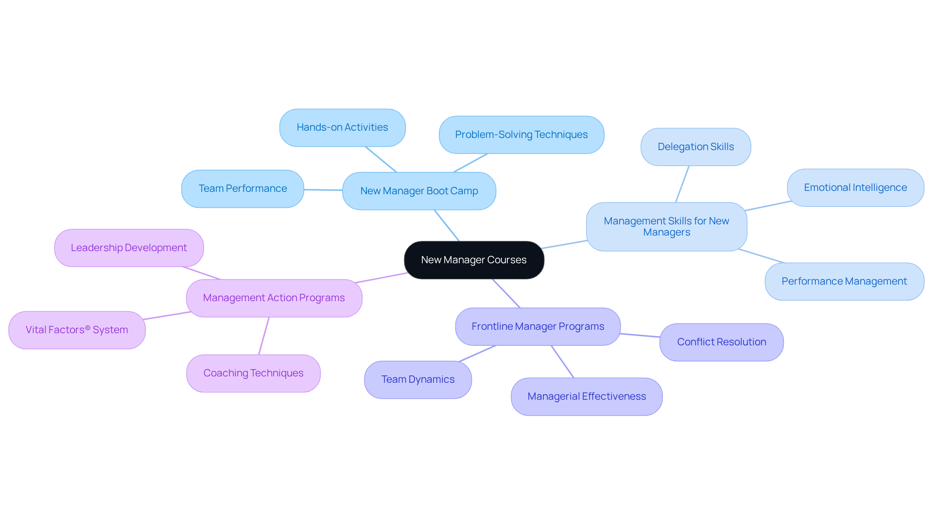 The central node represents the main topic of new manager courses. Each branch shows a specific course, and the sub-branches highlight what each course focuses on and the skills it aims to develop. This helps you see which program might be the best fit for your leadership journey. The central node represents the main topic of new manager courses. Each branch shows a specific course, and the sub-branches highlight what each course focuses on and the skills it aims to develop. This helps you see which program might be the best fit for your leadership journey.
