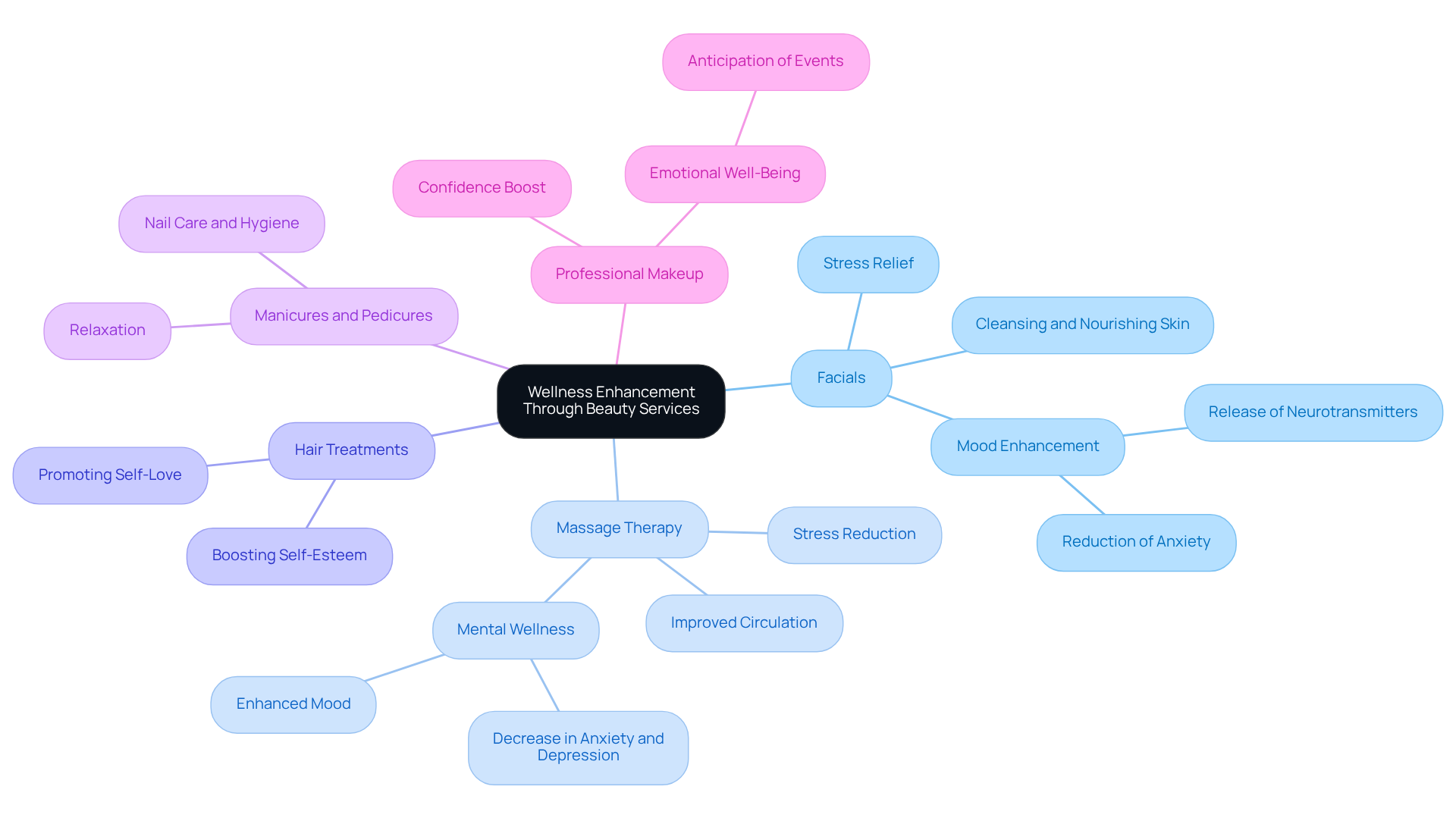 The center represents the overall goal of enhancing wellness, while each branch highlights a specific service and its benefits. The sub-branches detail how these services contribute to mental and emotional well-being.