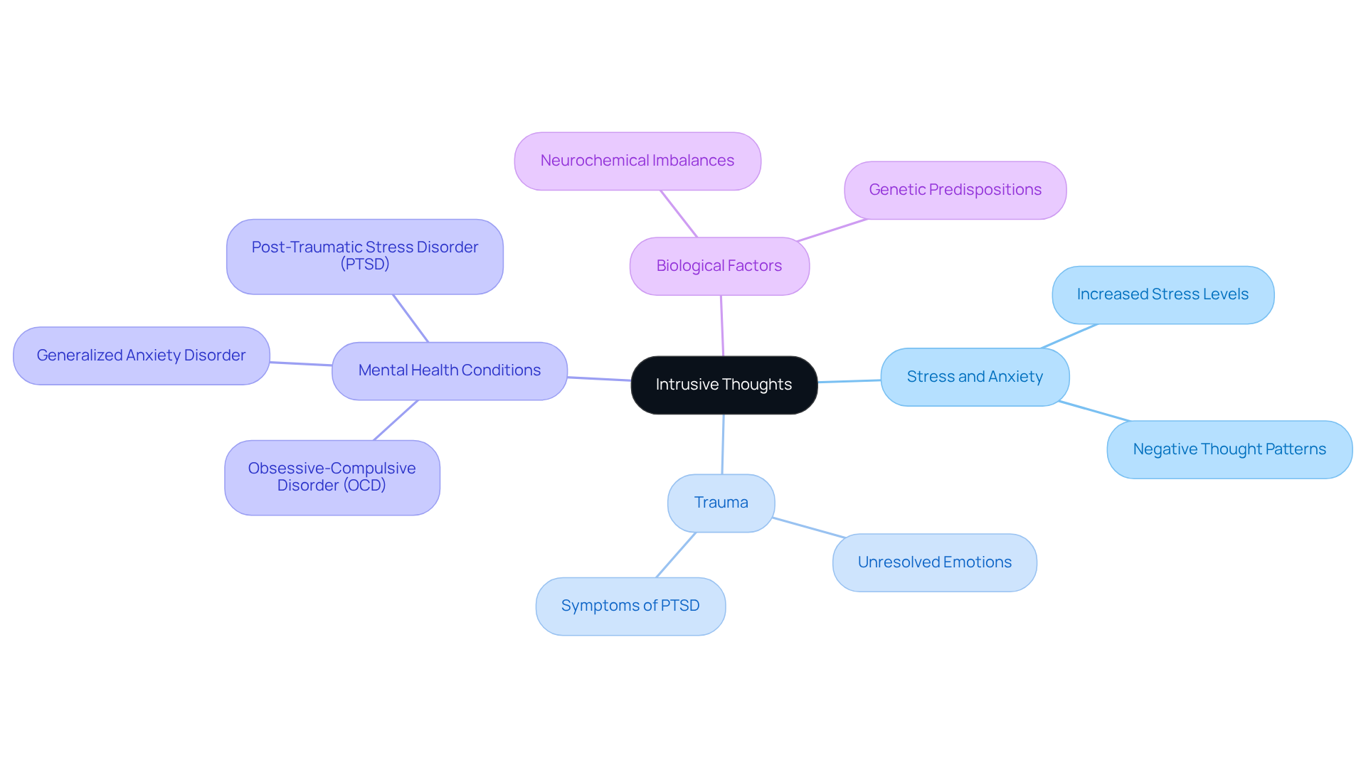 This mindmap starts with the main topic of intrusive thoughts at the center. Each branch represents a different cause, helping you see how various factors contribute to these unwanted thoughts. Follow the branches to explore each cause and its implications. This mindmap starts with the main topic of intrusive thoughts at the center. Each branch represents a different cause, helping you see how various factors contribute to these unwanted thoughts. Follow the branches to explore each cause and its implications.