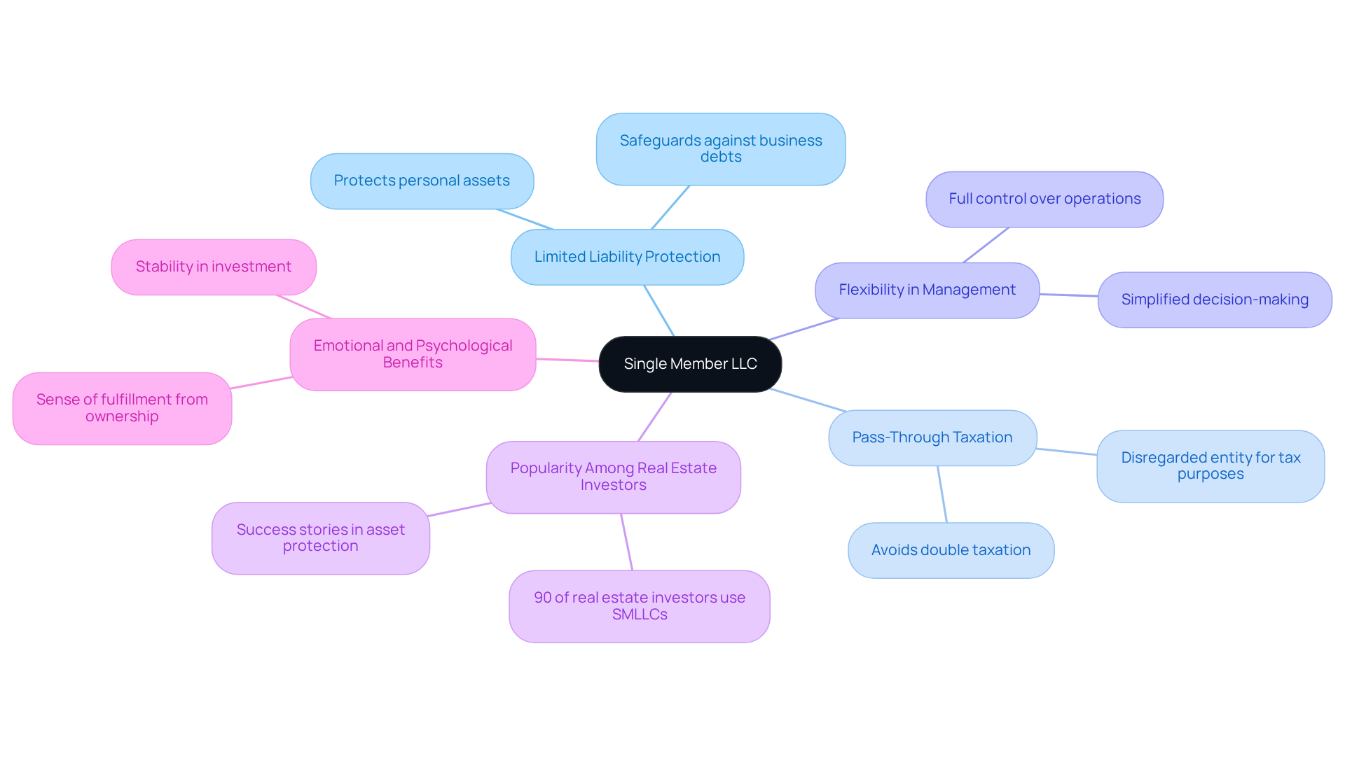 This mindmap starts with the main idea of a Single Member LLC at the center. Each branch represents a key characteristic, and the sub-branches provide more details. It's a great way to see how these features connect and support the overall concept of using an SMLLC for business. This mindmap starts with the main idea of a Single Member LLC at the center. Each branch represents a key characteristic, and the sub-branches provide more details. It's a great way to see how these features connect and support the overall concept of using an SMLLC for business.