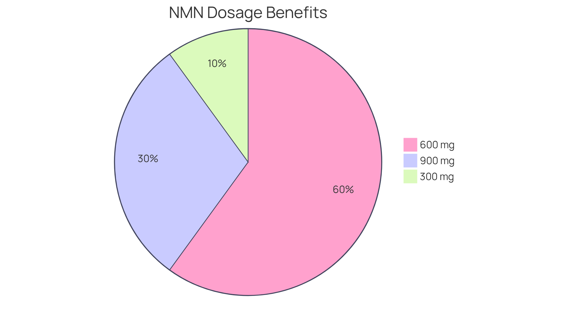 This pie chart shows how different doses of NMN (300 mg, 600 mg, and 900 mg) affected participants' wellness and physical performance. The larger the slice, the more participants reported benefits at that dosage. This pie chart shows how different doses of NMN (300 mg, 600 mg, and 900 mg) affected participants' wellness and physical performance. The larger the slice, the more participants reported benefits at that dosage.