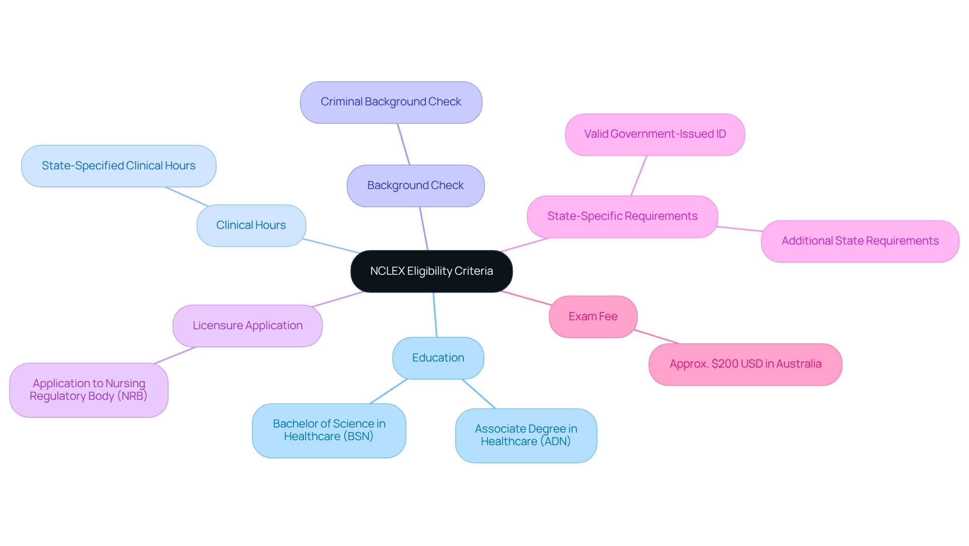 The central node represents the overall NCLEX requirements, while the branches highlight specific criteria needed to qualify. Each branch can have its details, helping candidates see what they need to prepare for.