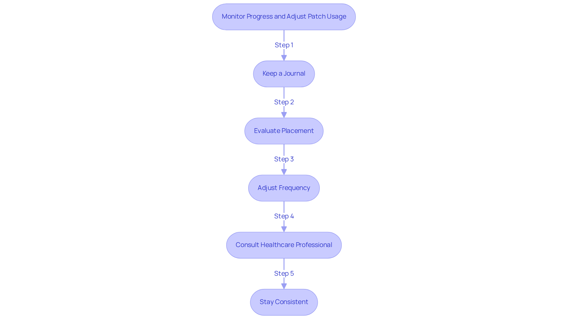 This flowchart guides you through the process of managing neck pain with patches. Start at the top and follow the arrows to see what steps to take next, from tracking your experiences to consulting a professional if needed. Each box represents an important action to help you find relief.