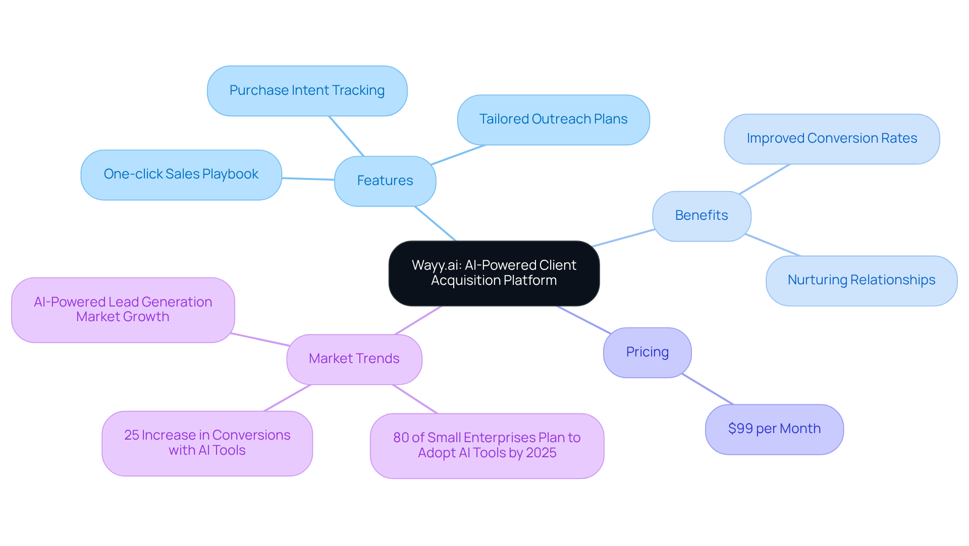 The center represents Wayy.ai, while the branches illustrate its features, benefits, pricing, and future market trends. Follow the branches to see how each aspect contributes to the platform's value.