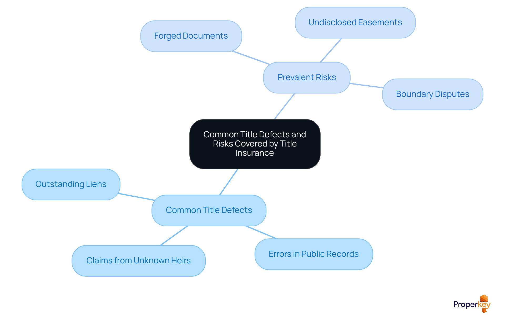 This mindmap illustrates the various title defects and risks associated with title insurance. Start at the center with the main topic, then follow the branches to explore specific defects and risks. Each branch represents a category, and the sub-branches detail the specific issues within those categories. This mindmap illustrates the various title defects and risks associated with title insurance. Start at the center with the main topic, then follow the branches to explore specific defects and risks. Each branch represents a category, and the sub-branches detail the specific issues within those categories.