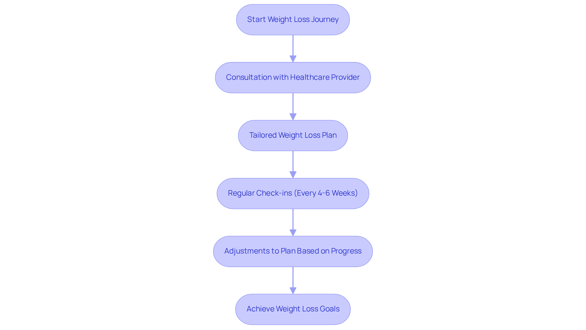 This flowchart illustrates the steps in a medically supervised weight loss journey. Each box represents a key stage, showing how support and adjustments lead to successful weight loss. Follow the arrows to see how each step connects to the next!