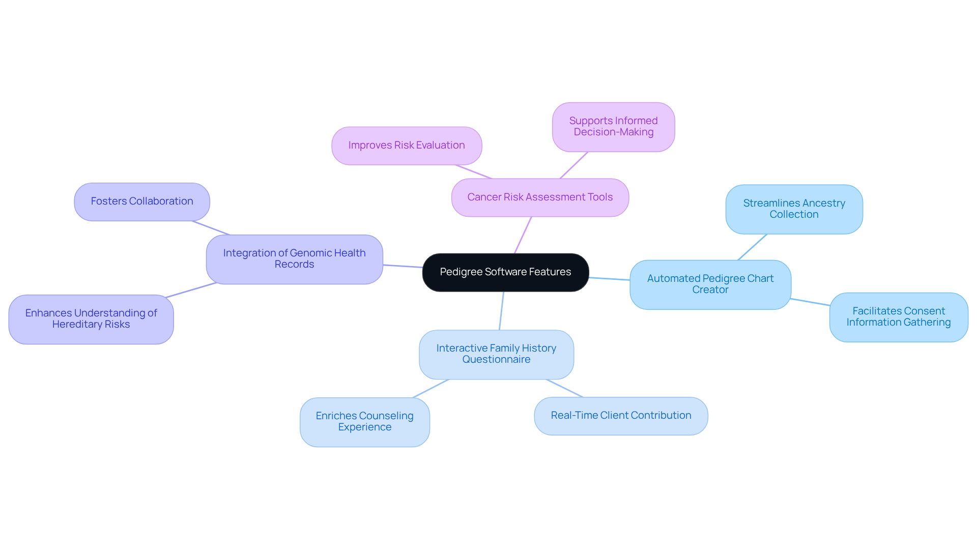 The central node represents the main topic, while the branches show different features of the software. Each feature has its own benefits listed, helping you see how they all contribute to improving patient engagement.