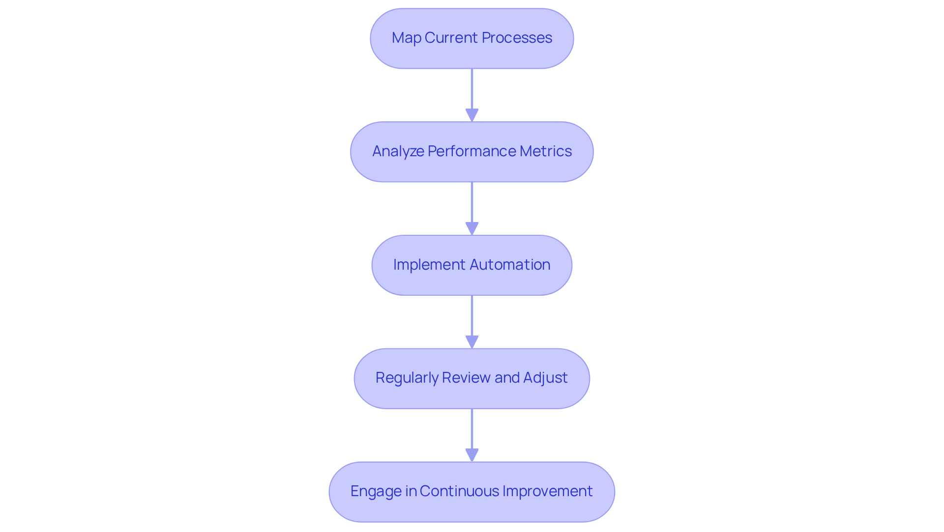 Each box represents a crucial step in improving fulfillment processes. Follow the arrows to see how each step leads to the next, helping you understand the entire optimization journey. Each box represents a crucial step in improving fulfillment processes. Follow the arrows to see how each step leads to the next, helping you understand the entire optimization journey.