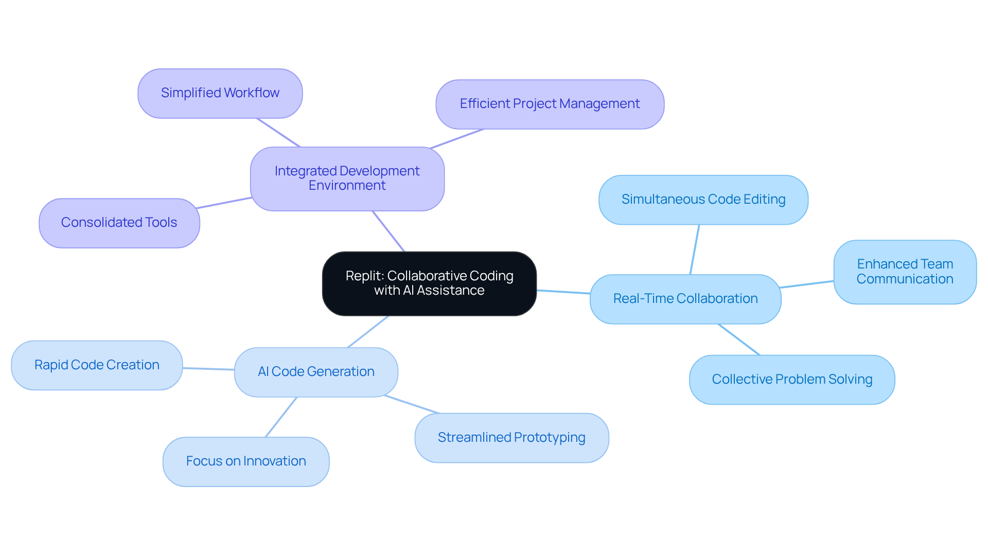 The central node represents Replit's main theme, while the branches show the specific benefits. Each color-coded branch highlights a different aspect of the platform, making it easy to understand how they contribute to the overall coding experience.