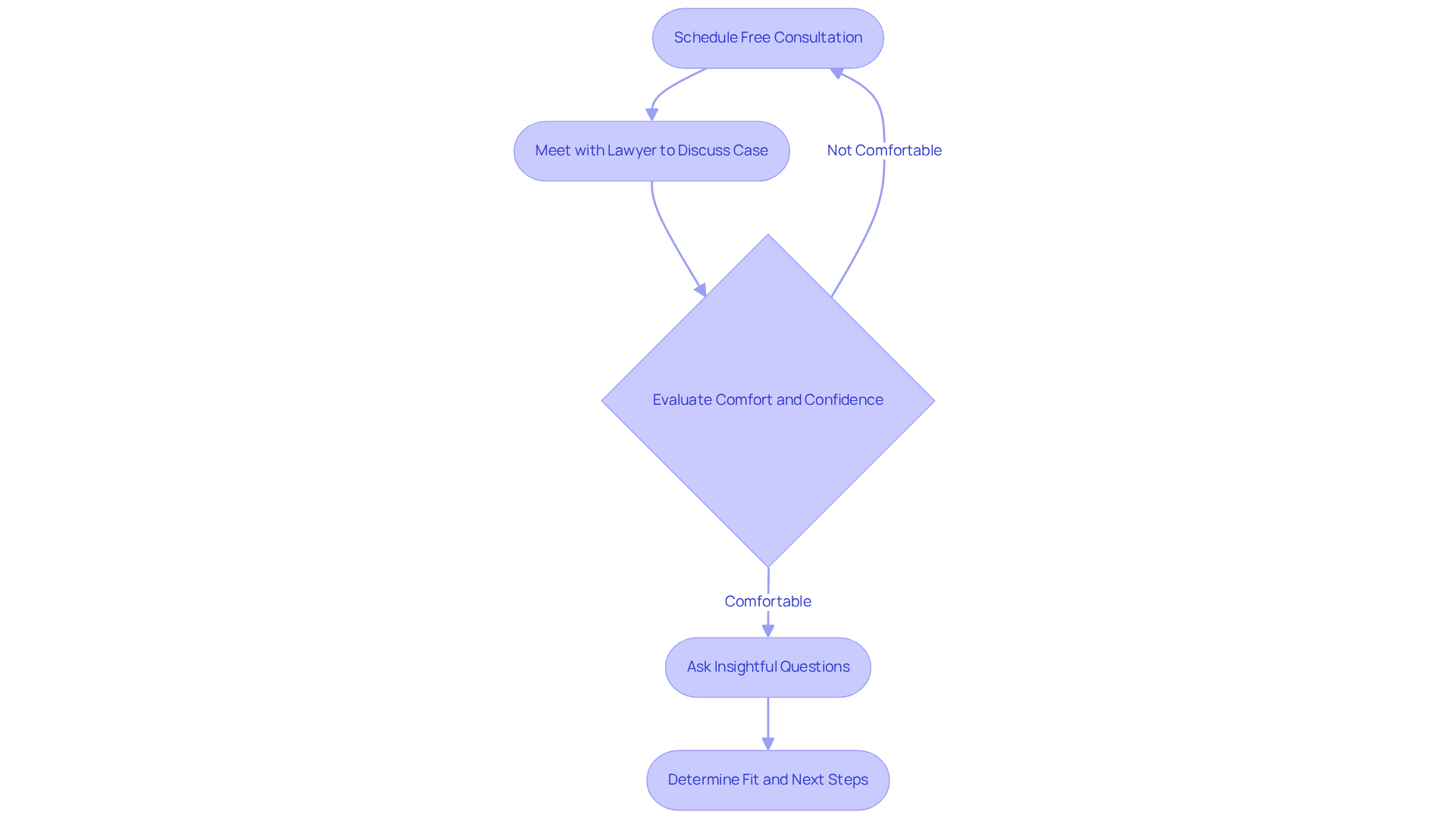 This flowchart guides you through the steps of meeting with an immigration lawyer. Start by scheduling your consultation, then follow the arrows to see what to expect during your meeting and how to assess if the lawyer is right for you.