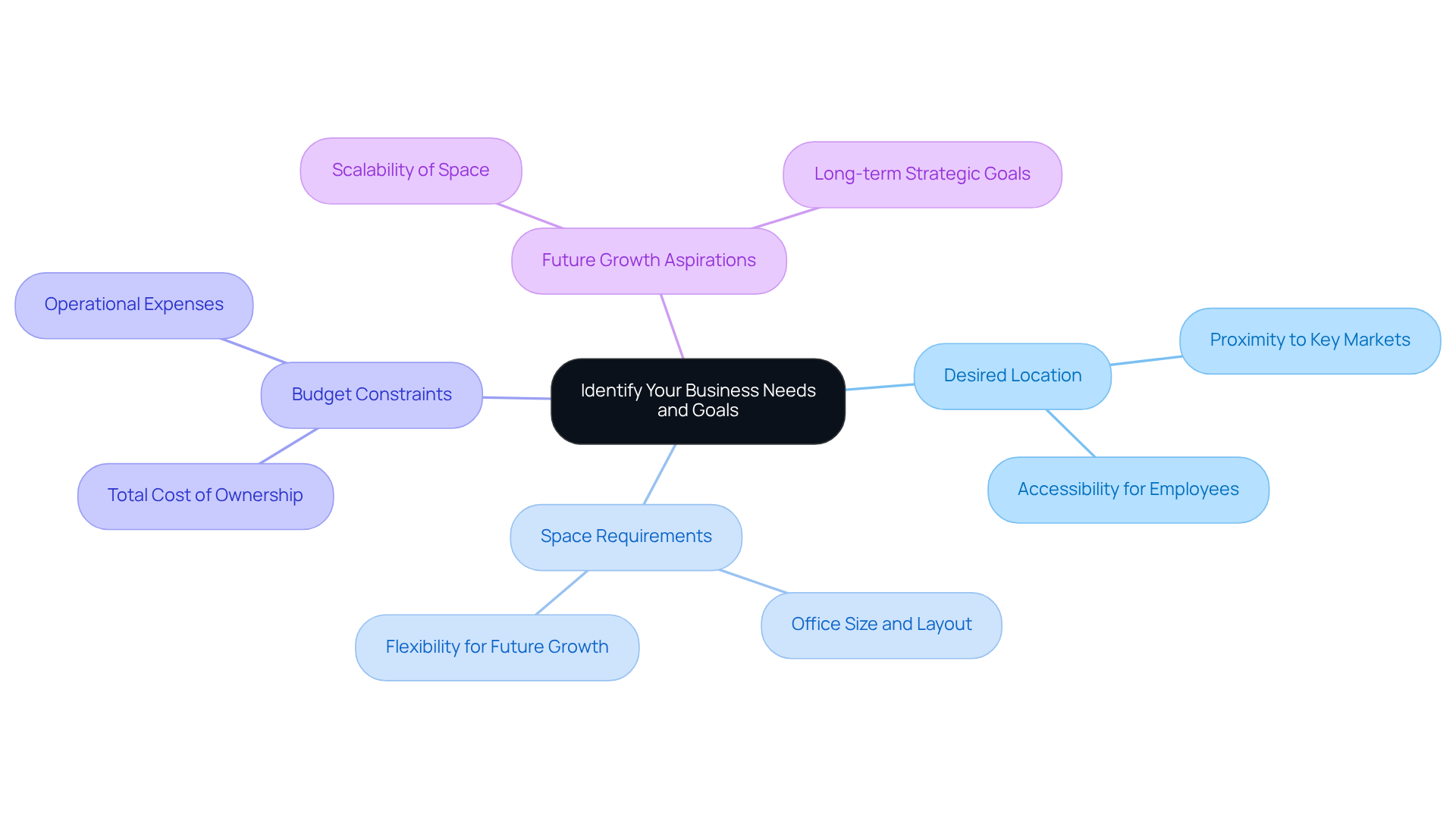 The central node represents the main focus of the assessment, while the branches show the key factors to consider. Each color-coded branch helps you quickly identify different areas of focus in your real estate planning.