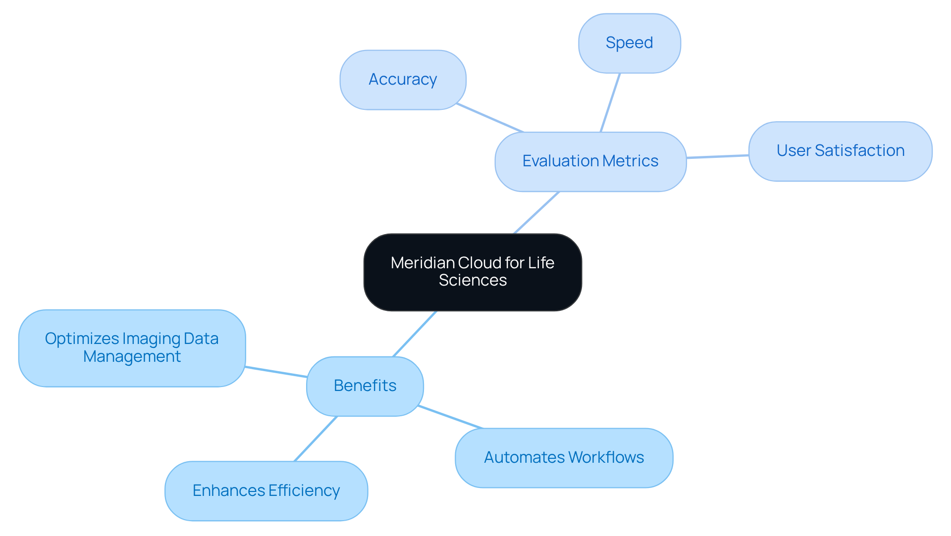 The center represents the main cloud solution, with branches showing its benefits and how it can be evaluated. Each branch helps you understand the key aspects of the platform and its impact on research.