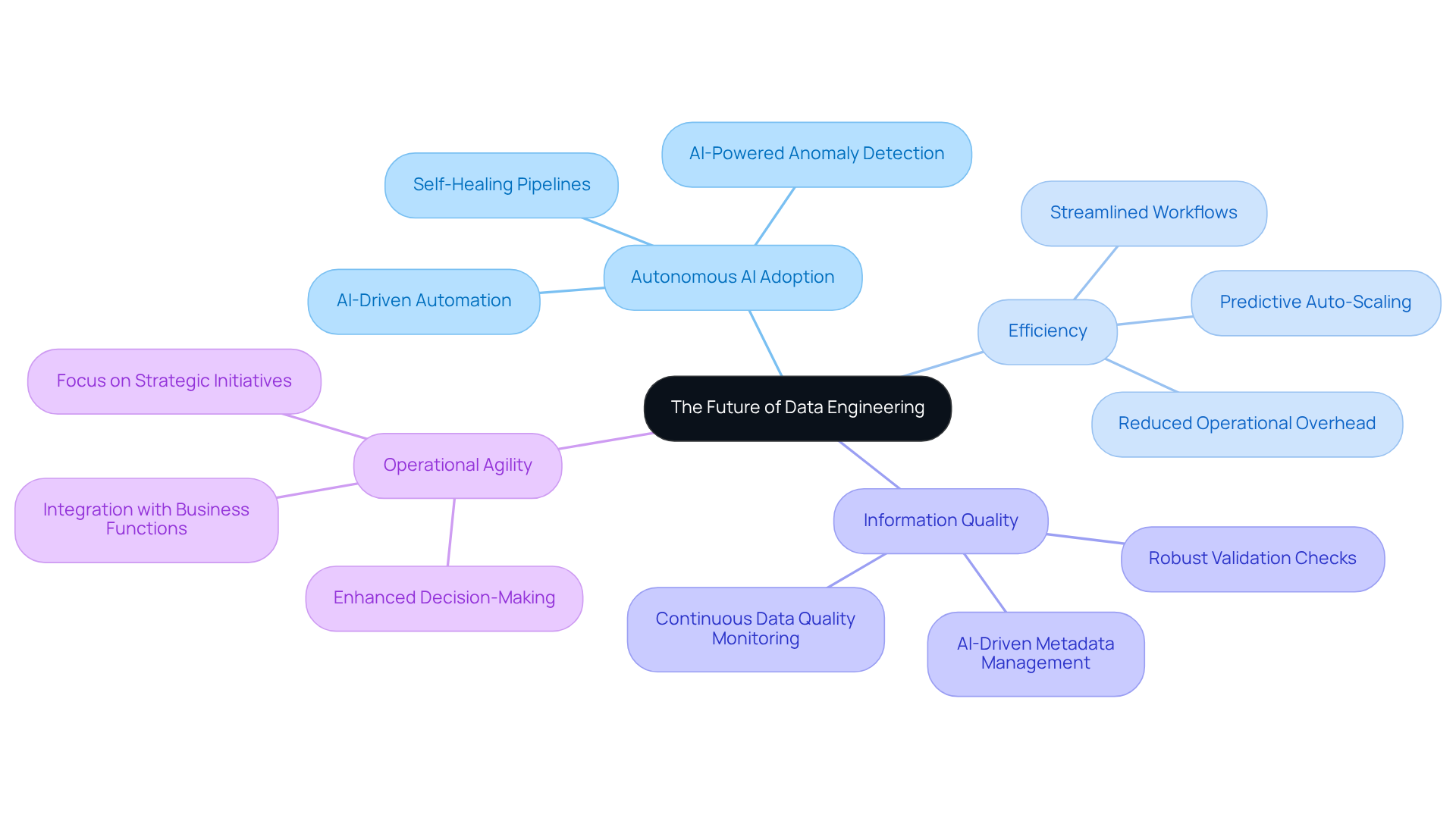Start at the center with the main theme, then explore the branches to see how autonomous AI impacts various aspects of data engineering.