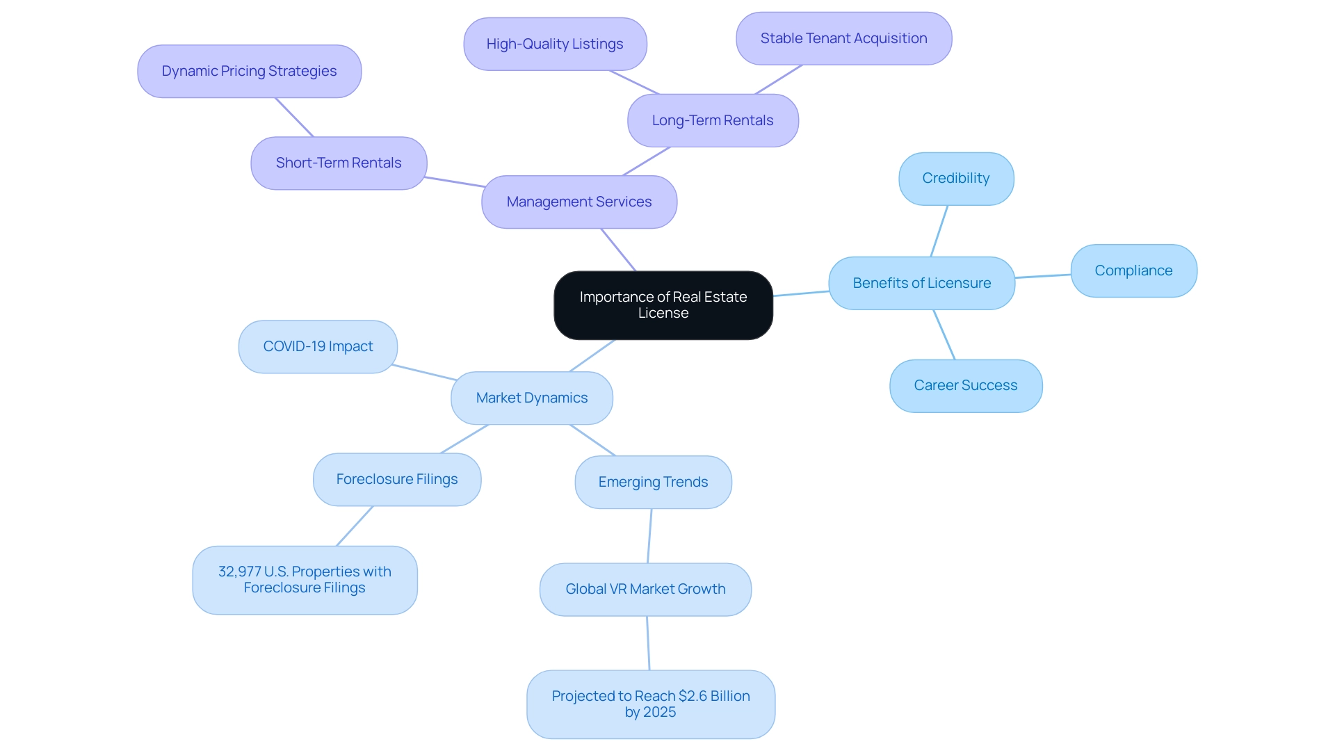Central node represents the importance of a real estate license; branches illustrate benefits, market dynamics, and services, with color codes indicating different categories.