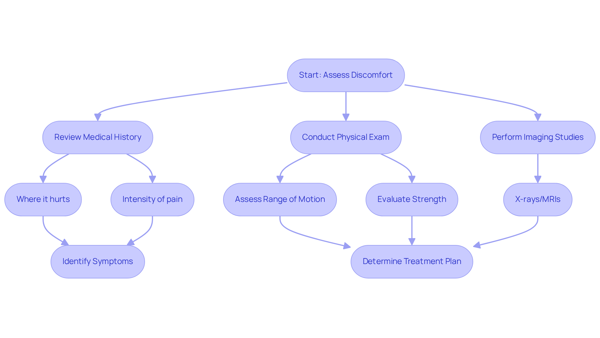 This flowchart guides you through the steps to diagnose pain. Start at the top and follow the arrows to see how each step connects. Each box represents an action or consideration in understanding your discomfort, helping you navigate the process effectively. This flowchart guides you through the steps to diagnose pain. Start at the top and follow the arrows to see how each step connects. Each box represents an action or consideration in understanding your discomfort, helping you navigate the process effectively.