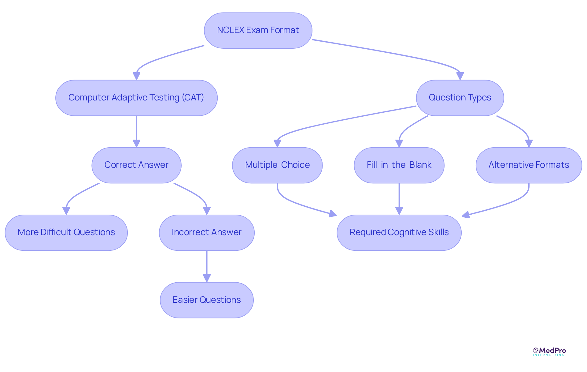 This flowchart outlines how the NCLEX adapts questions based on your answers and the different question types you might face. Follow the arrows to understand how your responses influence the difficulty and what skills each question type tests. This flowchart outlines how the NCLEX adapts questions based on your answers and the different question types you might face. Follow the arrows to understand how your responses influence the difficulty and what skills each question type tests.