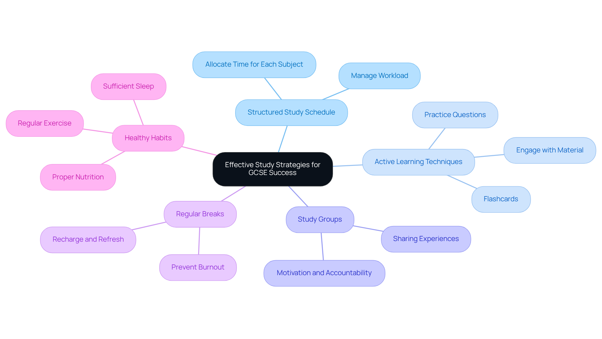 Start at the center with the main goal of succeeding in GCSEs, then explore each branch to discover different strategies that can help you along the way. Each branch represents a key area of focus, with tips and actions to support your study journey.
