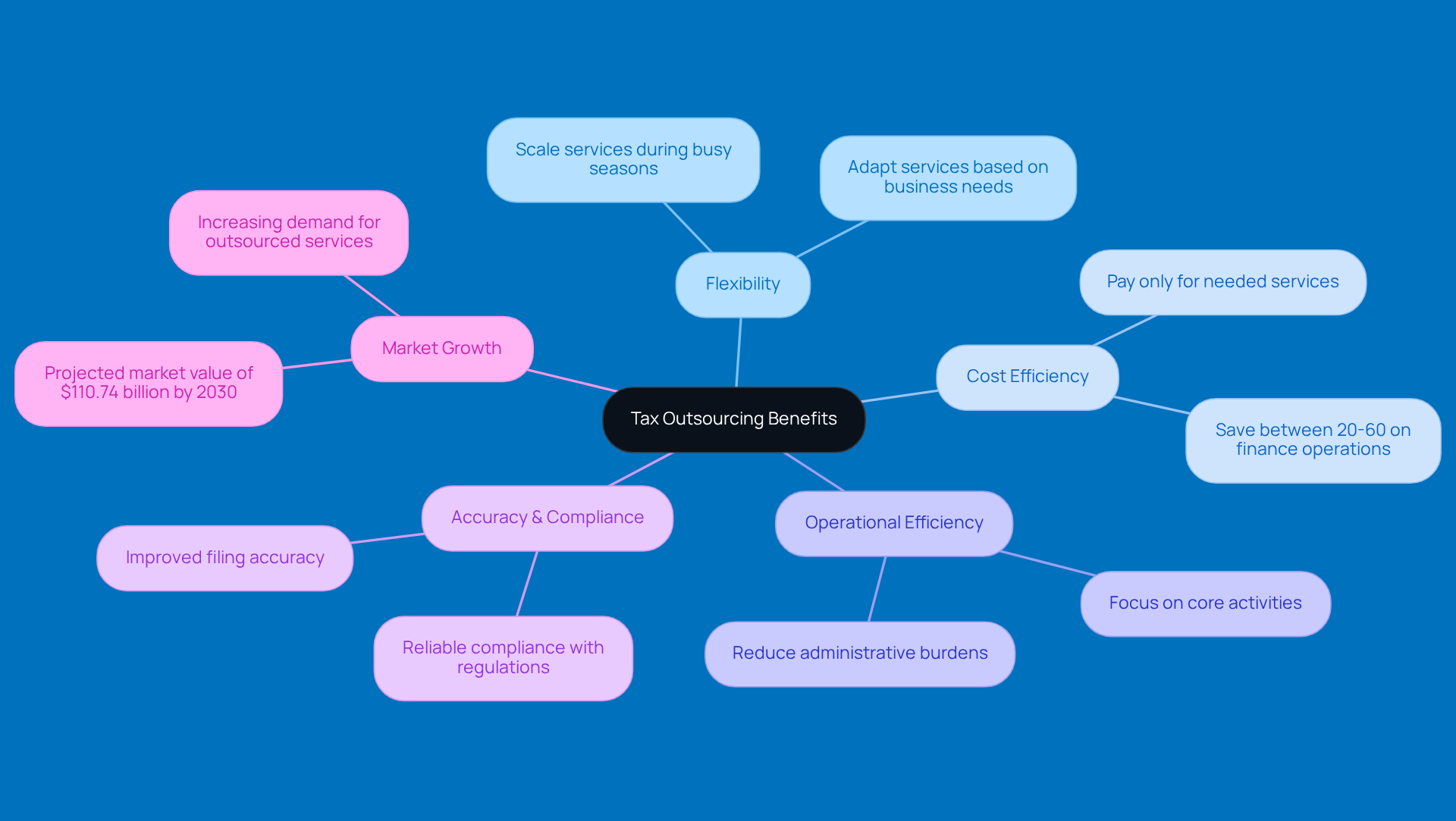 The central node represents tax outsourcing, while the branches show its various benefits. Each color-coded branch highlights a different aspect, helping you see how outsourcing can support your business needs. The central node represents tax outsourcing, while the branches show its various benefits. Each color-coded branch highlights a different aspect, helping you see how outsourcing can support your business needs.