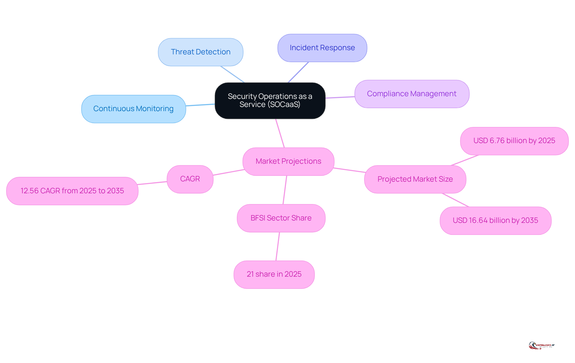 The central node represents SOaaS, while the branches show its key functions and market insights. Each function highlights an important aspect of SOaaS, and the market projections indicate its growth potential and relevance in various sectors. The central node represents SOaaS, while the branches show its key functions and market insights. Each function highlights an important aspect of SOaaS, and the market projections indicate its growth potential and relevance in various sectors.
