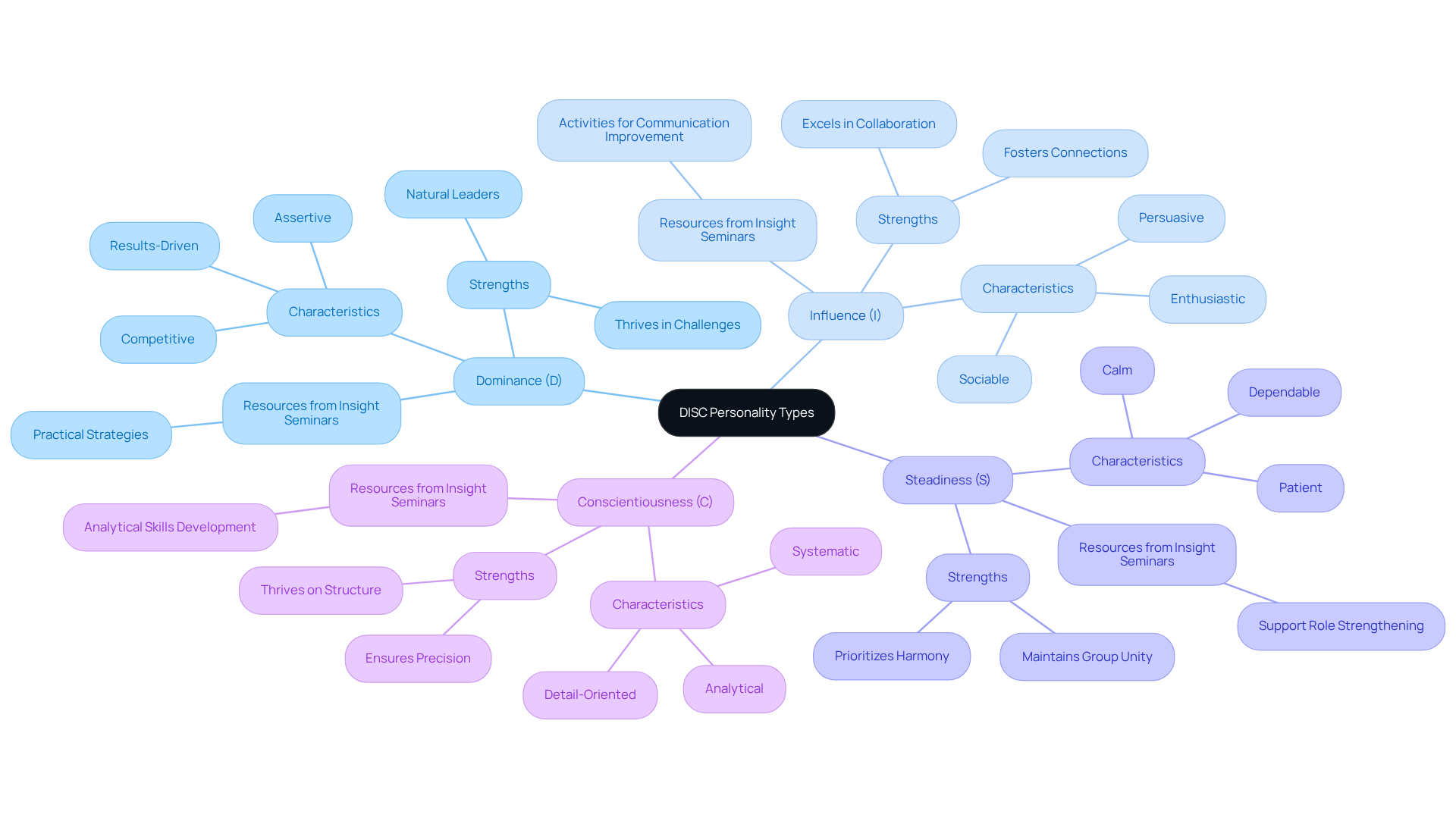 The central node represents the DISC framework. Each branch highlights a specific personality type, and the sub-branches explain their traits and how they contribute to team dynamics.