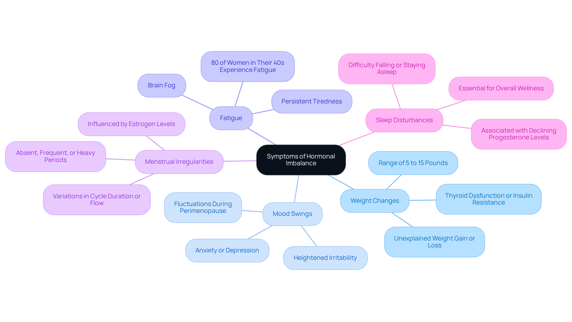 This mindmap helps you visualize the different symptoms associated with hormonal imbalance. Start at the center with the main topic, and follow the branches to explore each symptom and its specific details. Each color-coded branch represents a different symptom, making it easy to understand how they relate to hormonal health.