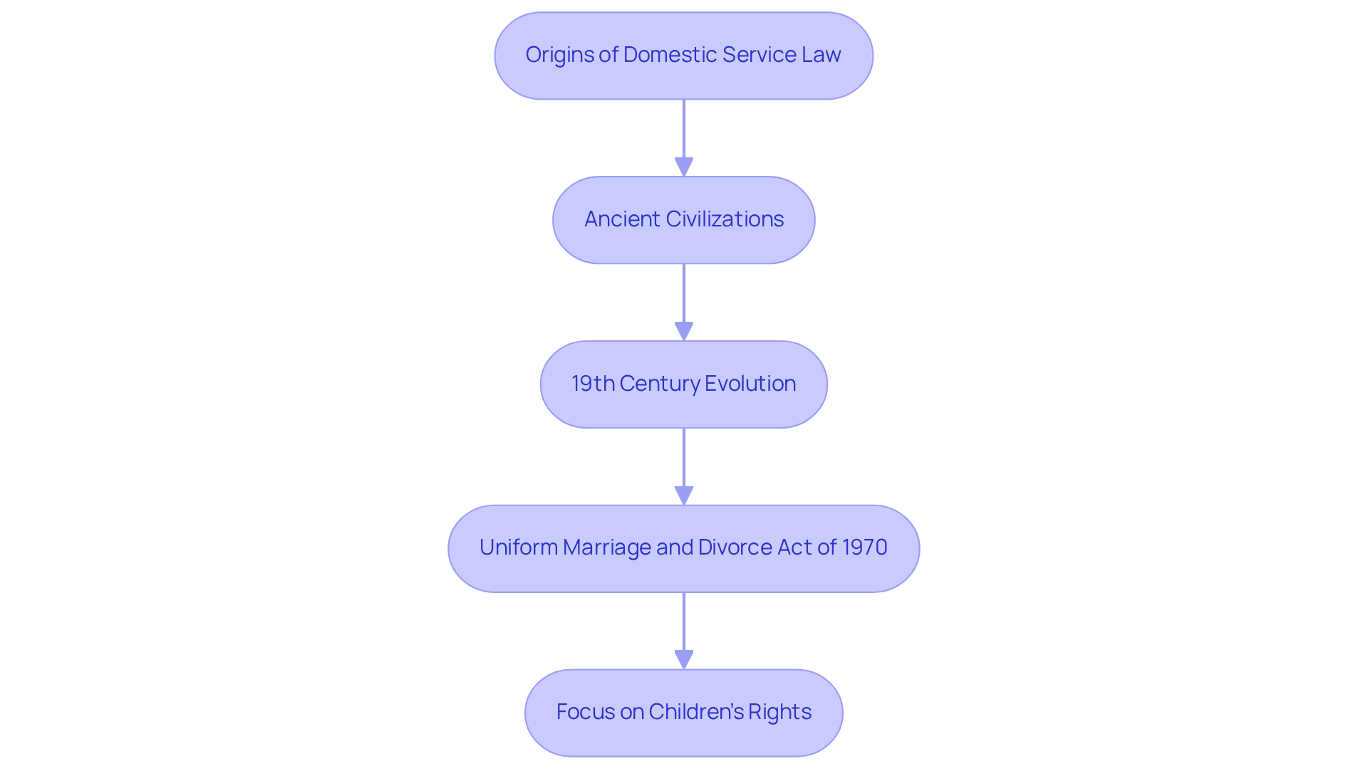 Each box represents a significant milestone in the development of family service law. Follow the arrows to see how the law has changed and adapted over time.