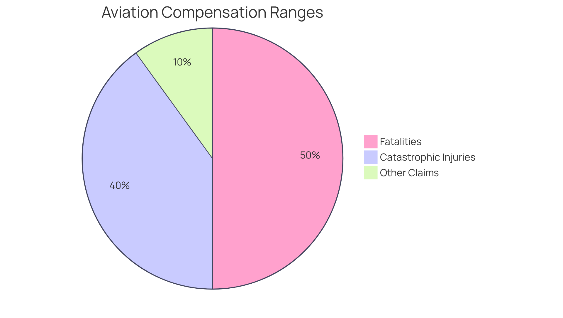Each slice of the pie shows the range of compensation for different types of claims. The larger the slice, the more significant that category is in terms of potential compensation for victims.