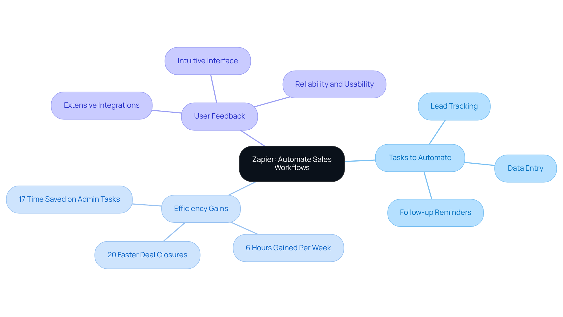 The center represents Zapier's role in automation, with branches showing specific tasks that can be automated and the benefits of doing so. Each color-coded branch helps you quickly identify different aspects of how Zapier enhances productivity.