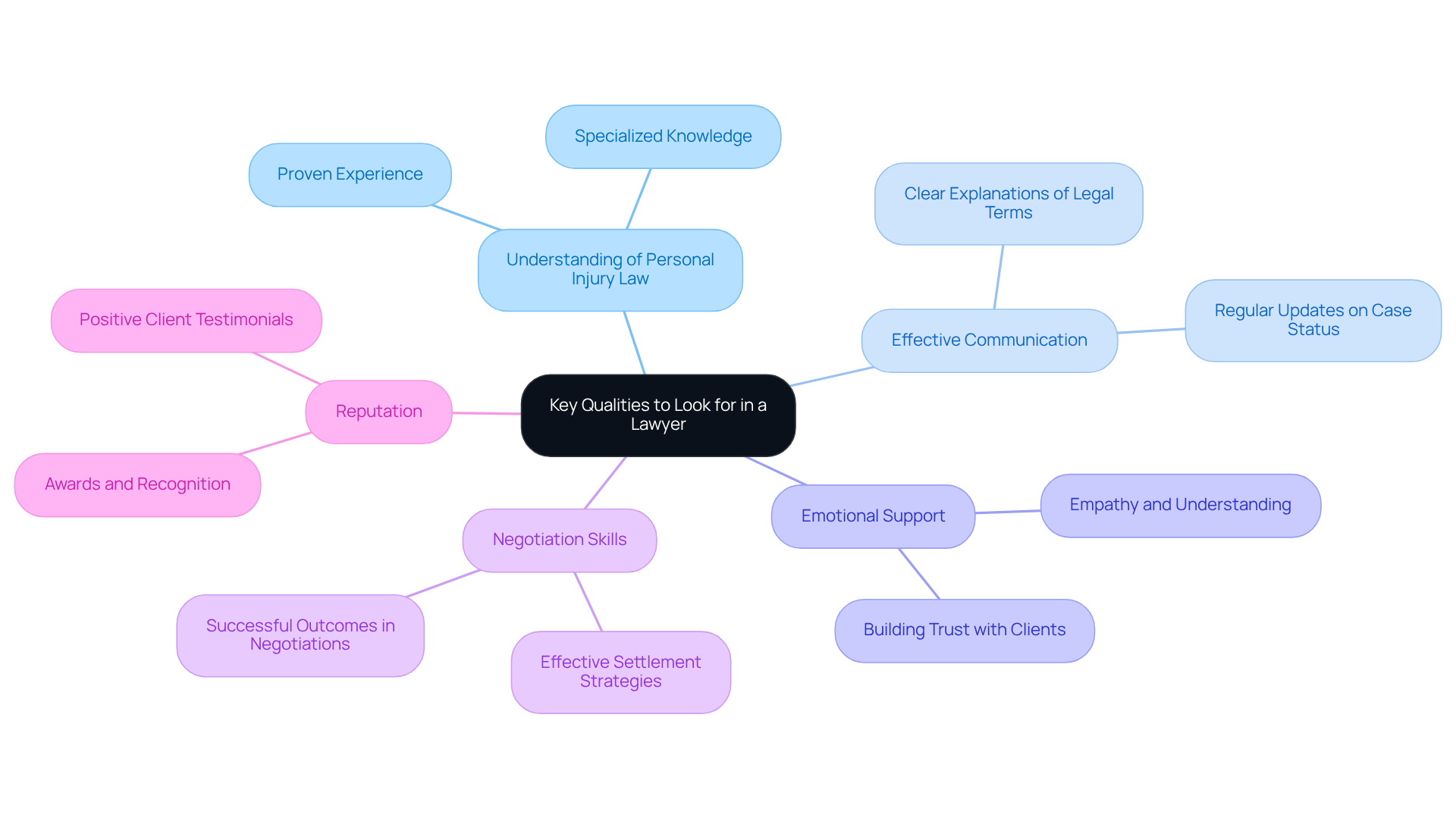 This mindmap starts with the central idea of what to look for in a lawyer. Each branch represents a key quality, and the sub-branches provide examples or testimonials that highlight why these qualities matter. Follow the branches to understand how each quality contributes to finding the right legal partner. This mindmap starts with the central idea of what to look for in a lawyer. Each branch represents a key quality, and the sub-branches provide examples or testimonials that highlight why these qualities matter. Follow the branches to understand how each quality contributes to finding the right legal partner.