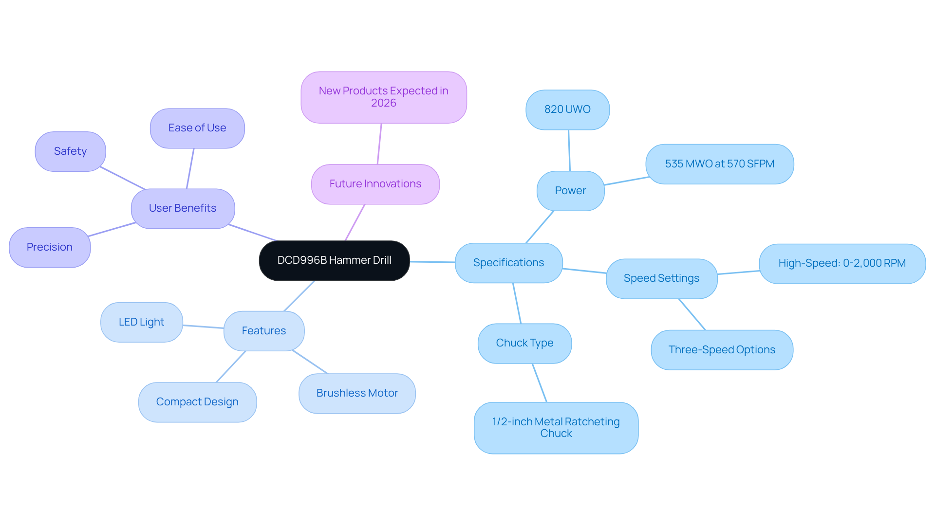 This mindmap starts with the DCD996B hammer drill at the center. Each branch represents a different aspect of the tool, helping you see how its specifications, features, and benefits connect. Follow the branches to explore what makes this tool essential for project managers.