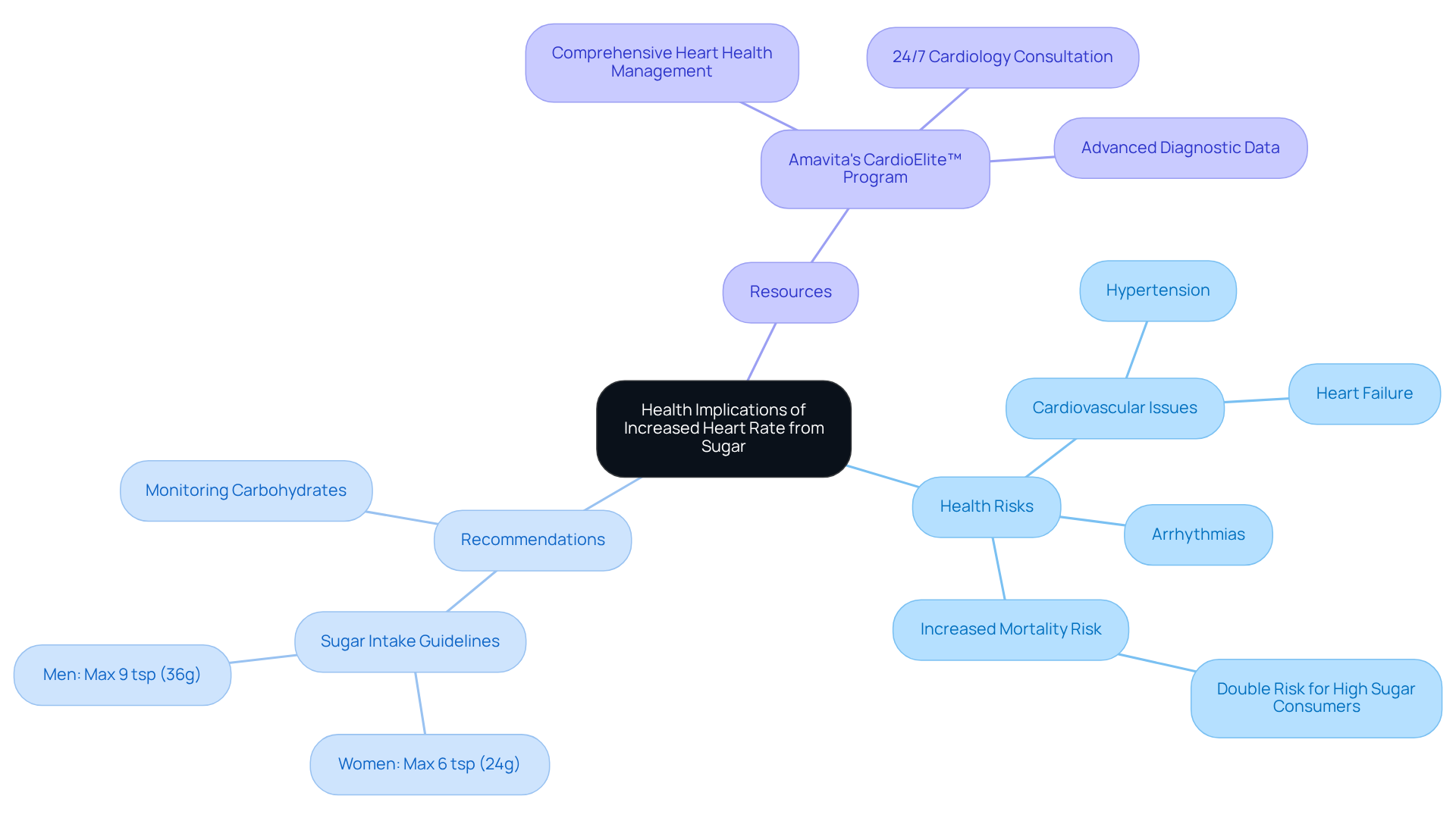 The central node represents the main topic, while branches show related health risks, recommendations, and resources. Each color-coded branch helps you navigate through the information easily.