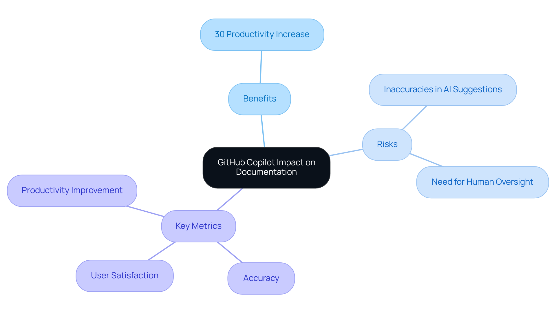 The central node represents GitHub Copilot's overall impact, while the branches show the benefits, risks, and metrics associated with its use. Each color-coded branch helps you quickly identify different aspects of the discussion.
