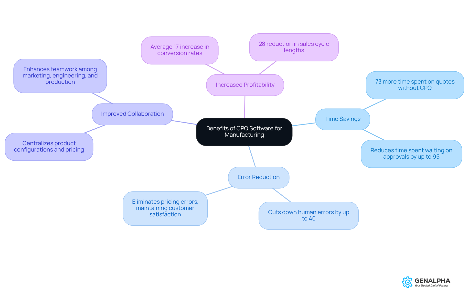 The central node represents the main topic, while the branches show different benefits of CPQ software. Each sub-branch provides additional details or statistics that support the main benefit, helping you see how they all connect.
