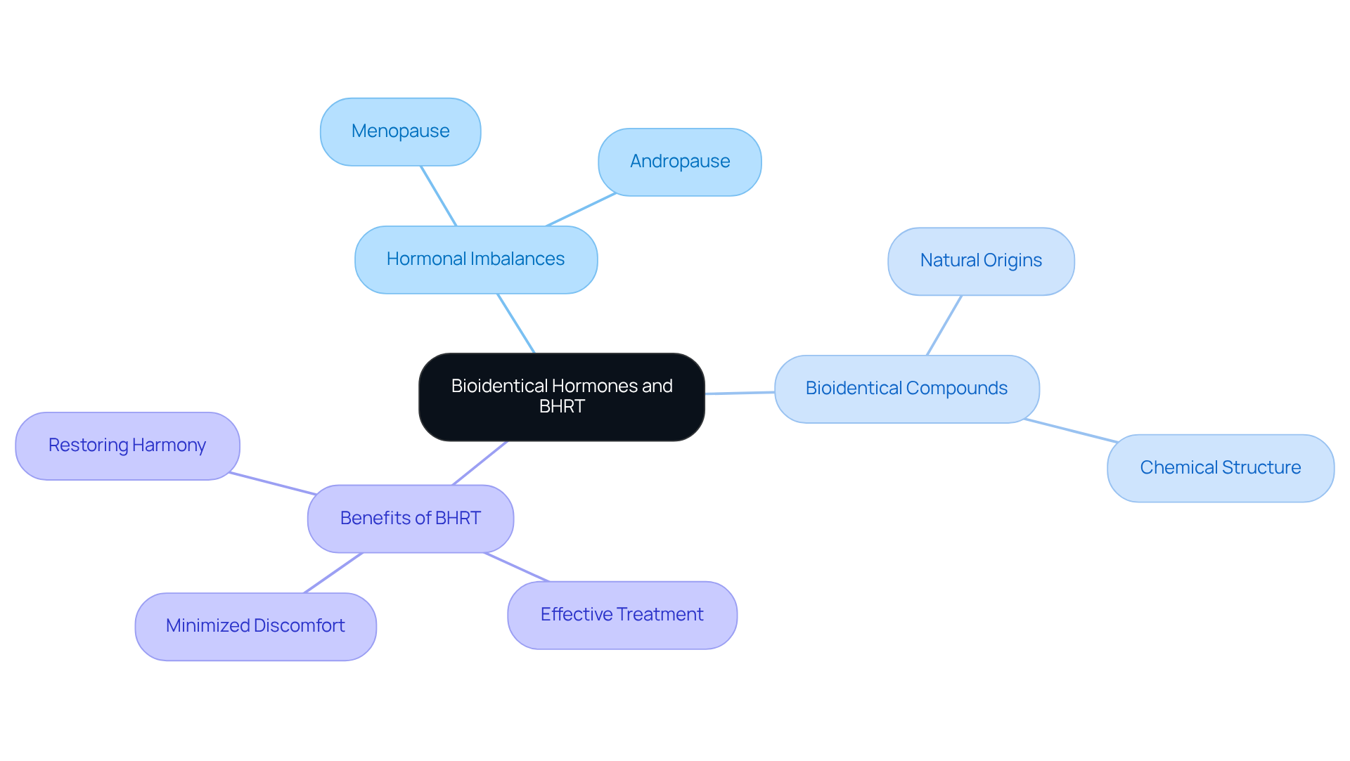 The central node represents the main topic, while branches show related concepts. Each color-coded branch helps you see how different aspects of bioidentical hormones connect to the overall theme. The central node represents the main topic, while branches show related concepts. Each color-coded branch helps you see how different aspects of bioidentical hormones connect to the overall theme.