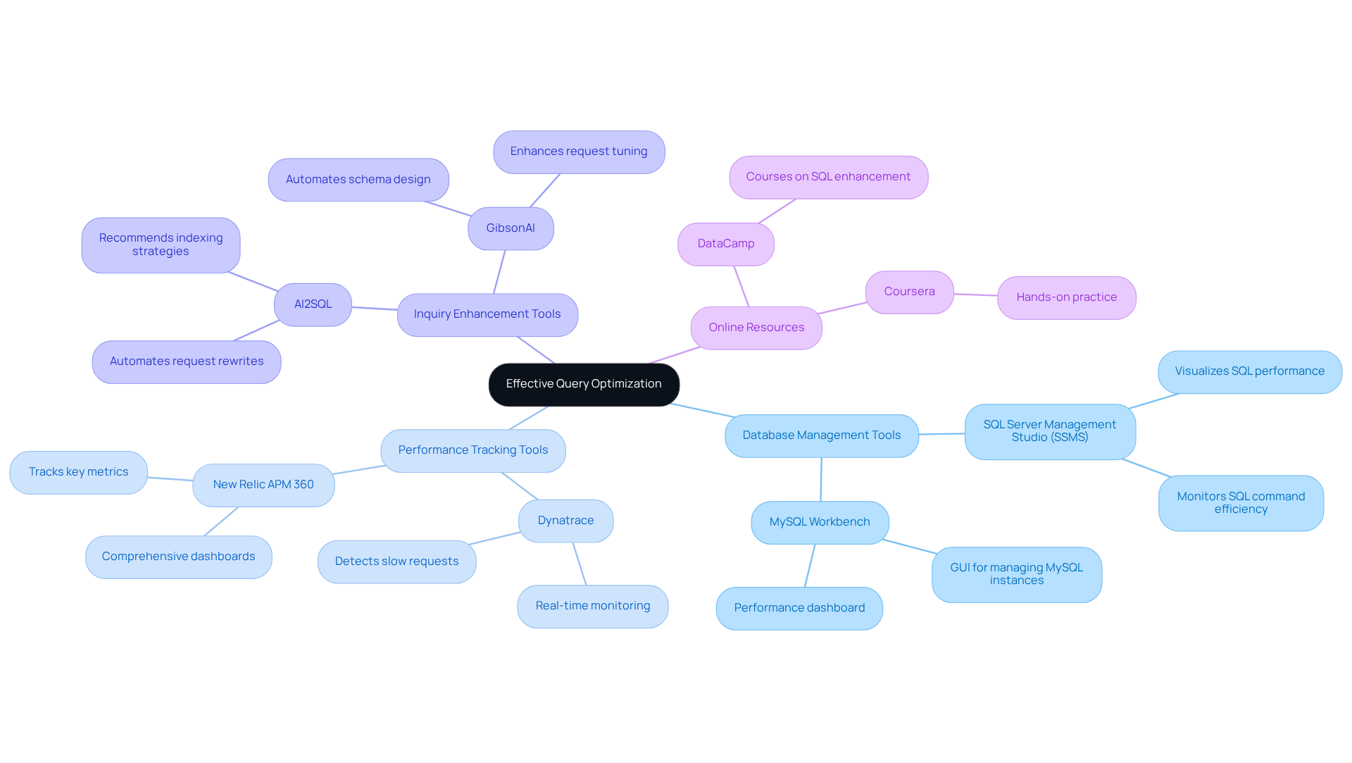 The central node represents the main goal of optimizing queries, while the branches show different categories of tools and resources that can help achieve this goal. Each sub-branch provides specific examples and their benefits. The central node represents the main goal of optimizing queries, while the branches show different categories of tools and resources that can help achieve this goal. Each sub-branch provides specific examples and their benefits.