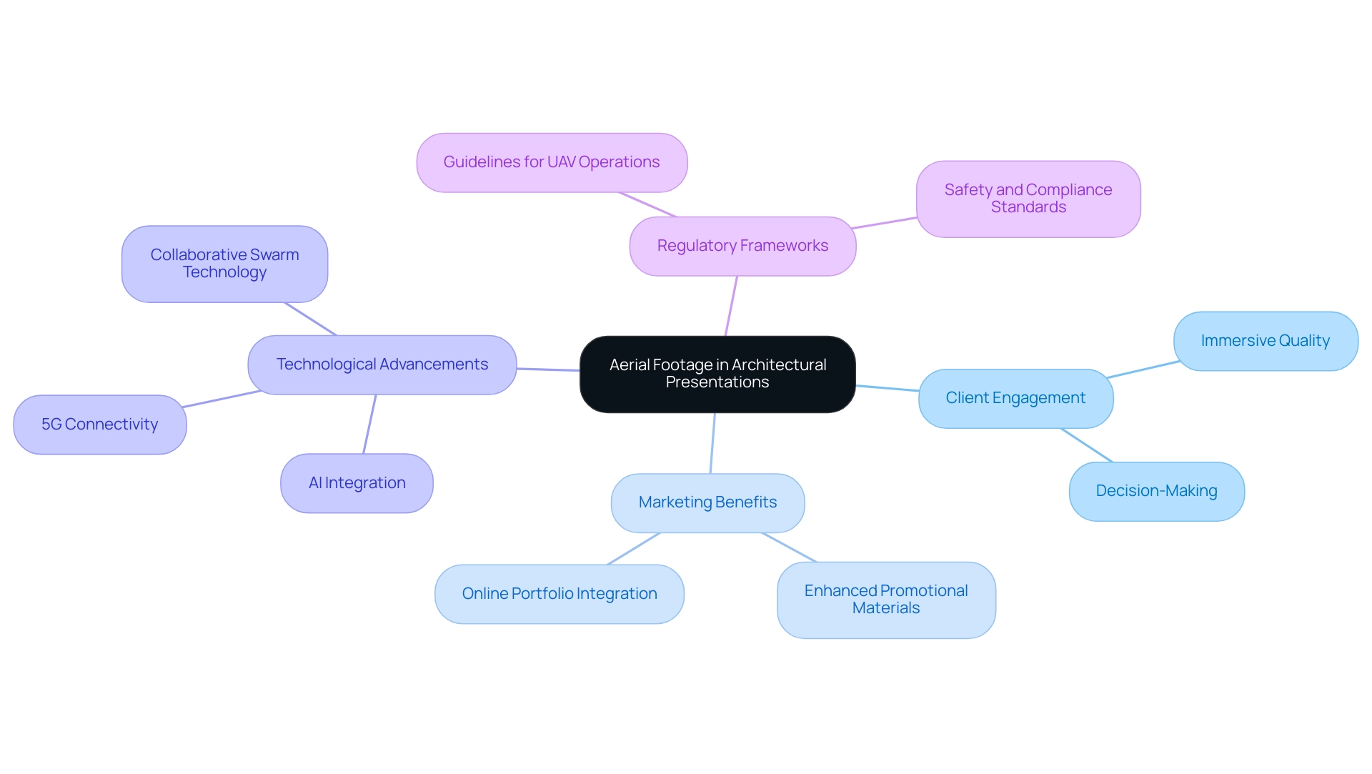 The central node represents the main theme, with branches indicating major benefits and considerations associated with aerial footage in architecture.