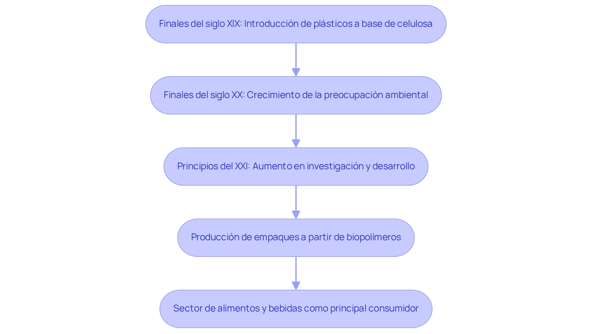 Cada caja en el flujograma representa una etapa en la evolución del empaque compostable. Sigue las flechas para entender cómo ha cambiado y crecido este campo a lo largo del tiempo.