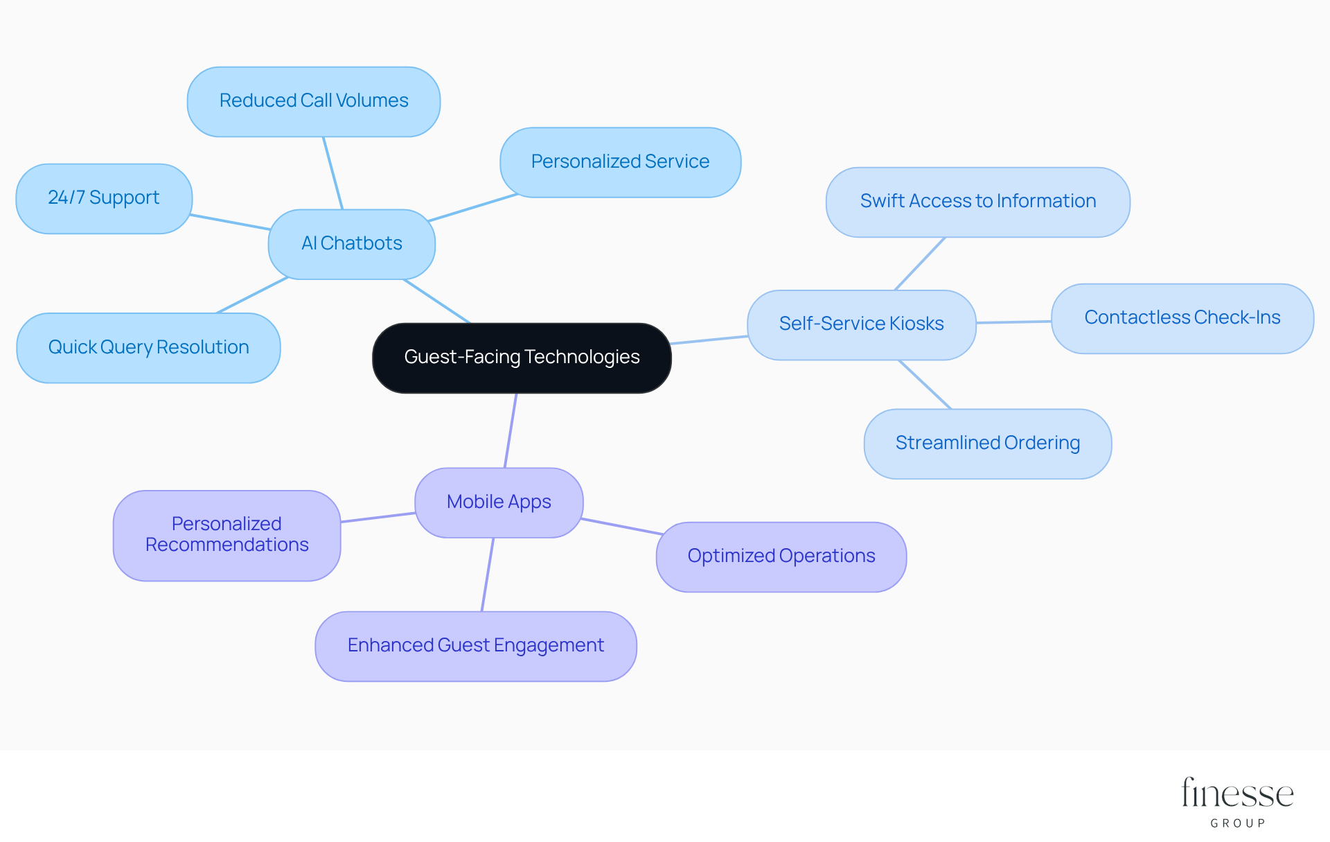 The central node represents the overall theme of guest-facing technologies, while the branches show specific tools and their benefits. This layout helps you see how each technology contributes to better service and satisfaction.