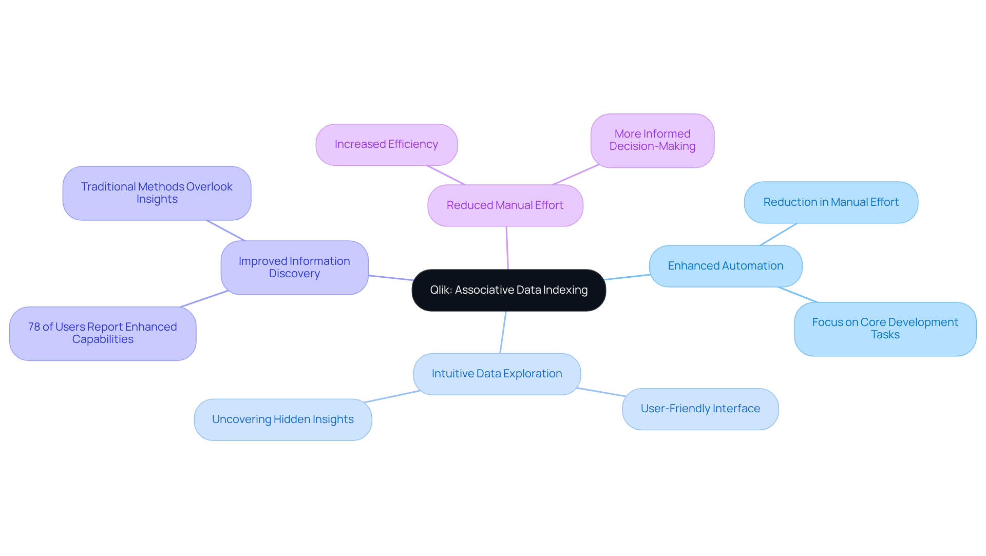 The central node represents Qlik's technology, while the branches show its various benefits. Each sub-branch provides additional details or statistics, helping you understand how Qlik enhances data management.