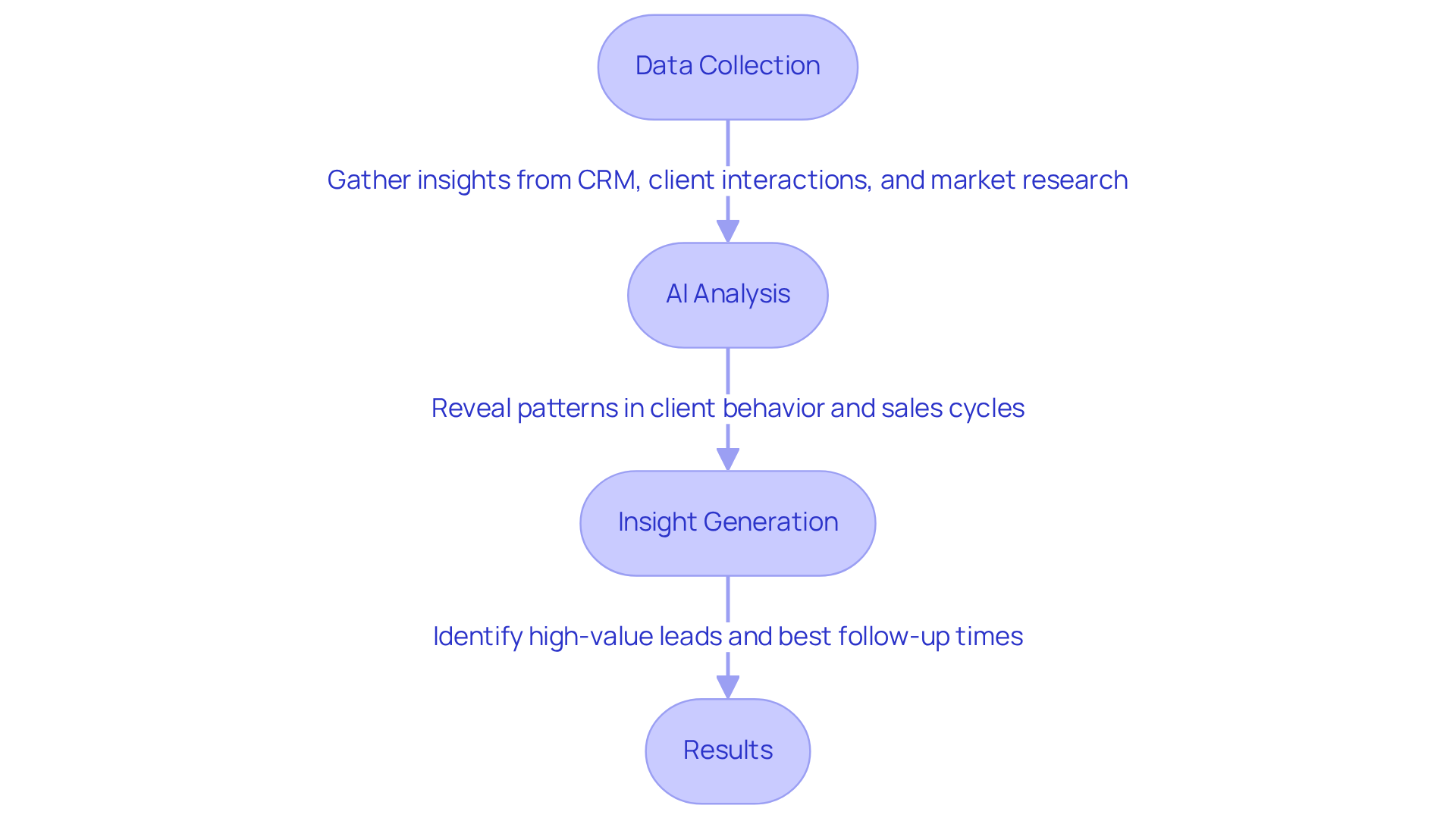 Each box represents a step in the process of using AI to improve sales strategies. Follow the arrows to see how each step leads to the next, ultimately resulting in better performance metrics.