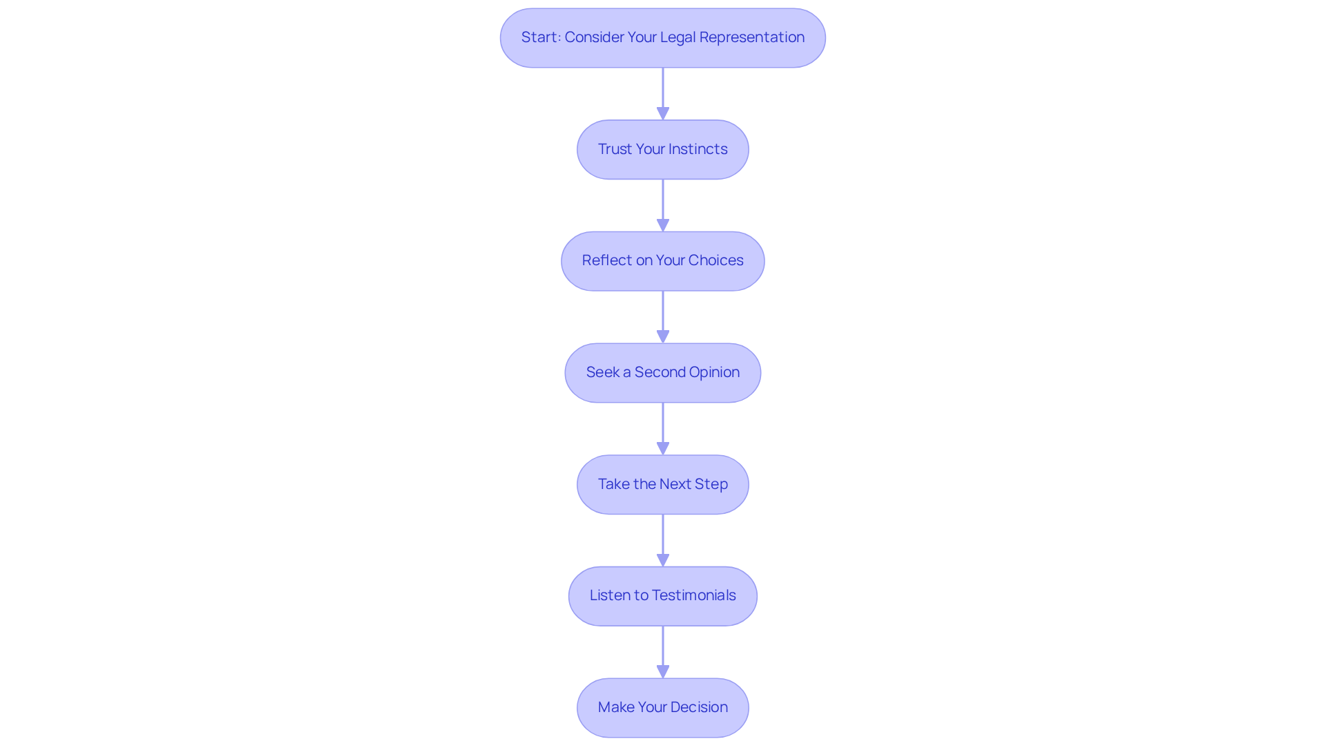This flowchart guides you through the important considerations when choosing a lawyer. Start at the top and follow the arrows to see each step you should take, from trusting your instincts to listening to client testimonials. Each box represents a key point to think about, helping you make a confident decision. This flowchart guides you through the important considerations when choosing a lawyer. Start at the top and follow the arrows to see each step you should take, from trusting your instincts to listening to client testimonials. Each box represents a key point to think about, helping you make a confident decision.