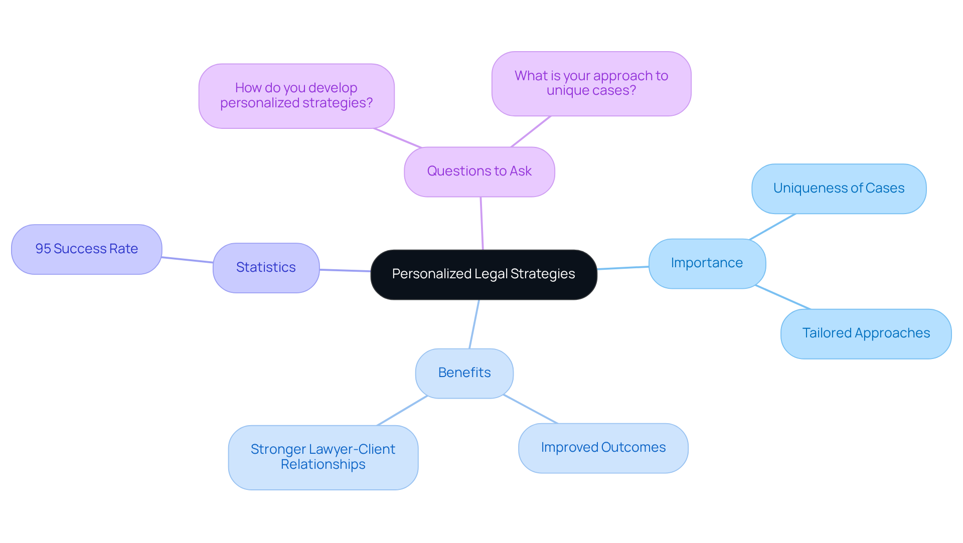 The center represents the main idea of personalized legal strategies. Each branch explores different aspects, showing how they relate to successful outcomes in personal injury cases.