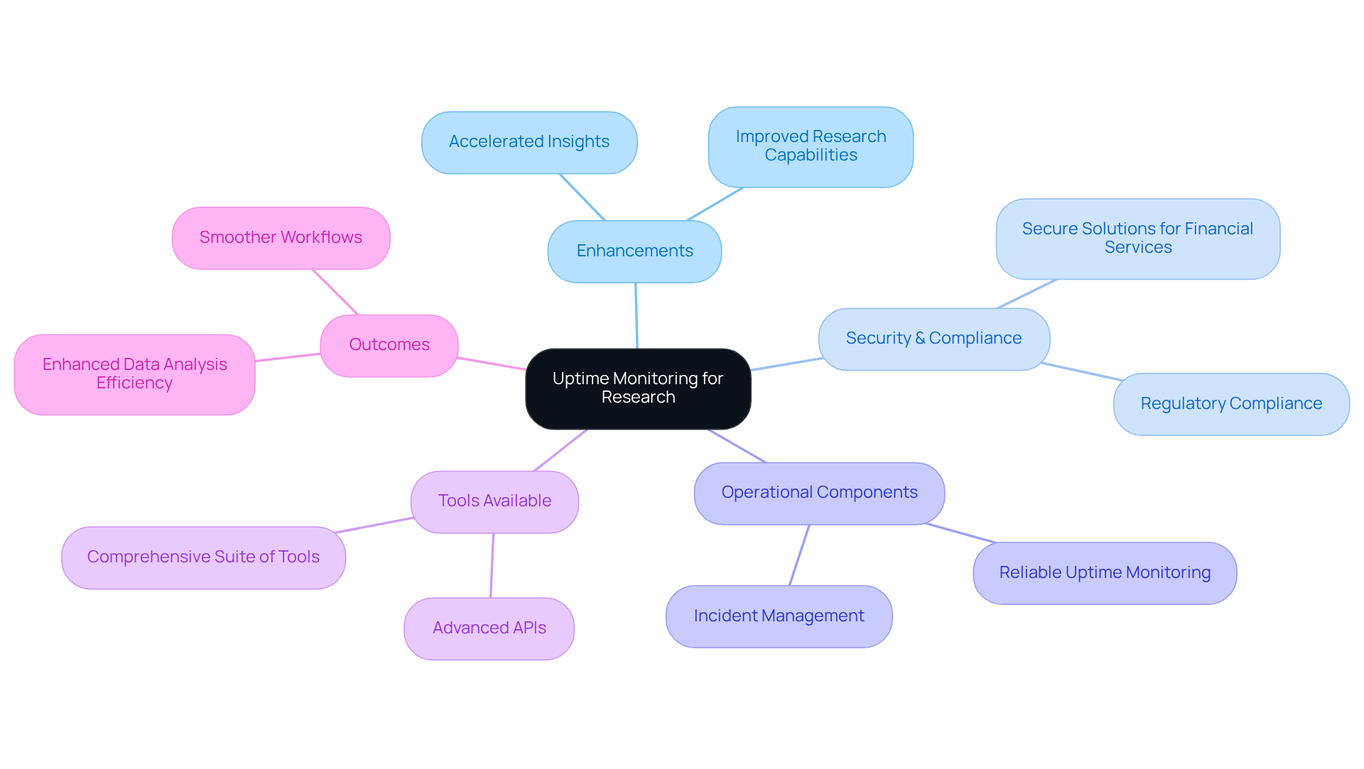 The central node represents uptime monitoring, while the branches show how it enhances various aspects of research. Each branch leads to specific benefits or features, helping you understand the overall impact of uptime monitoring.