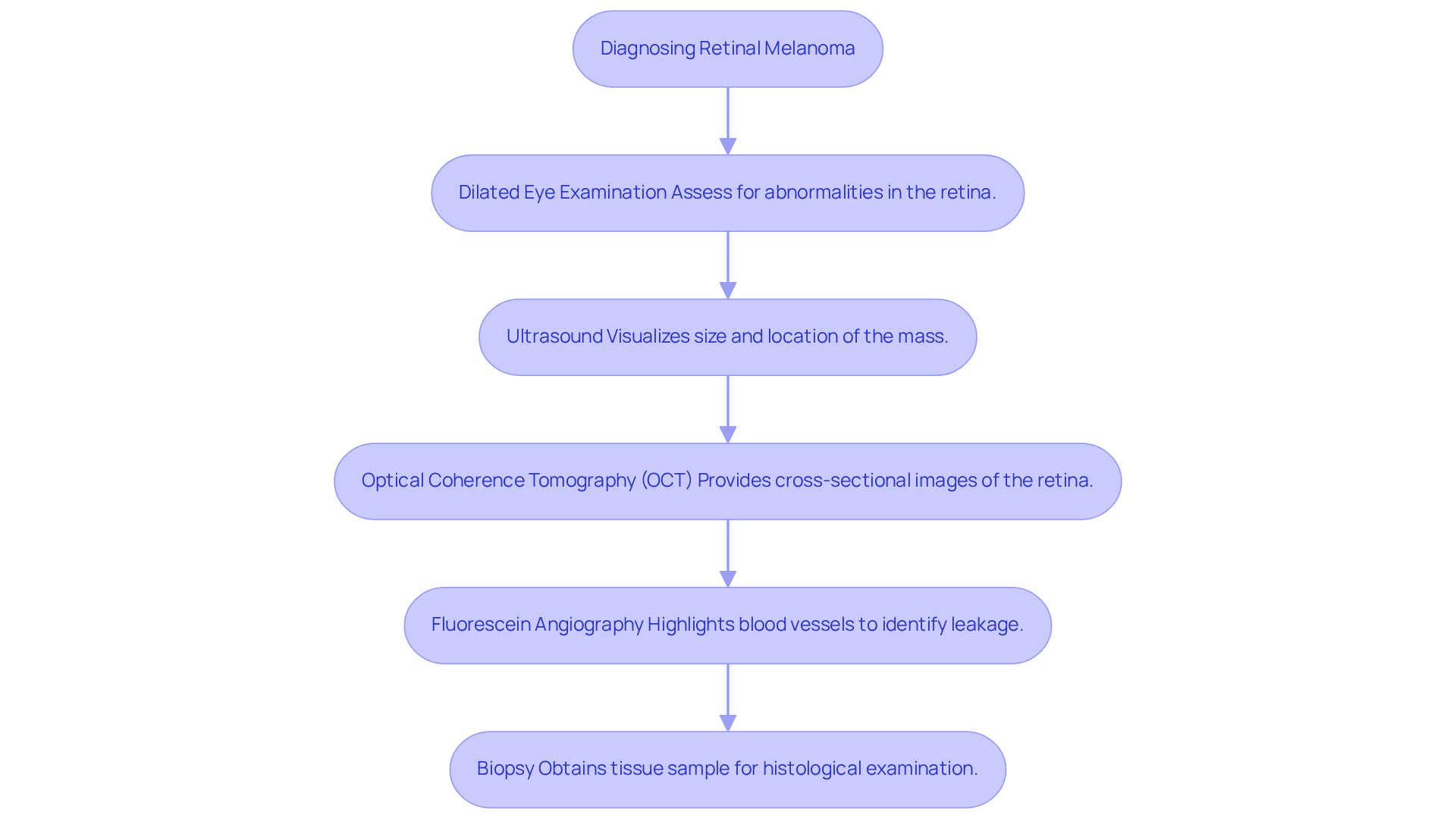 This flowchart illustrates the steps involved in diagnosing retinal melanoma. Each box represents a different diagnostic method, and the arrows show the order in which these methods are typically used. Follow the flow to understand how each technique contributes to a comprehensive diagnosis.