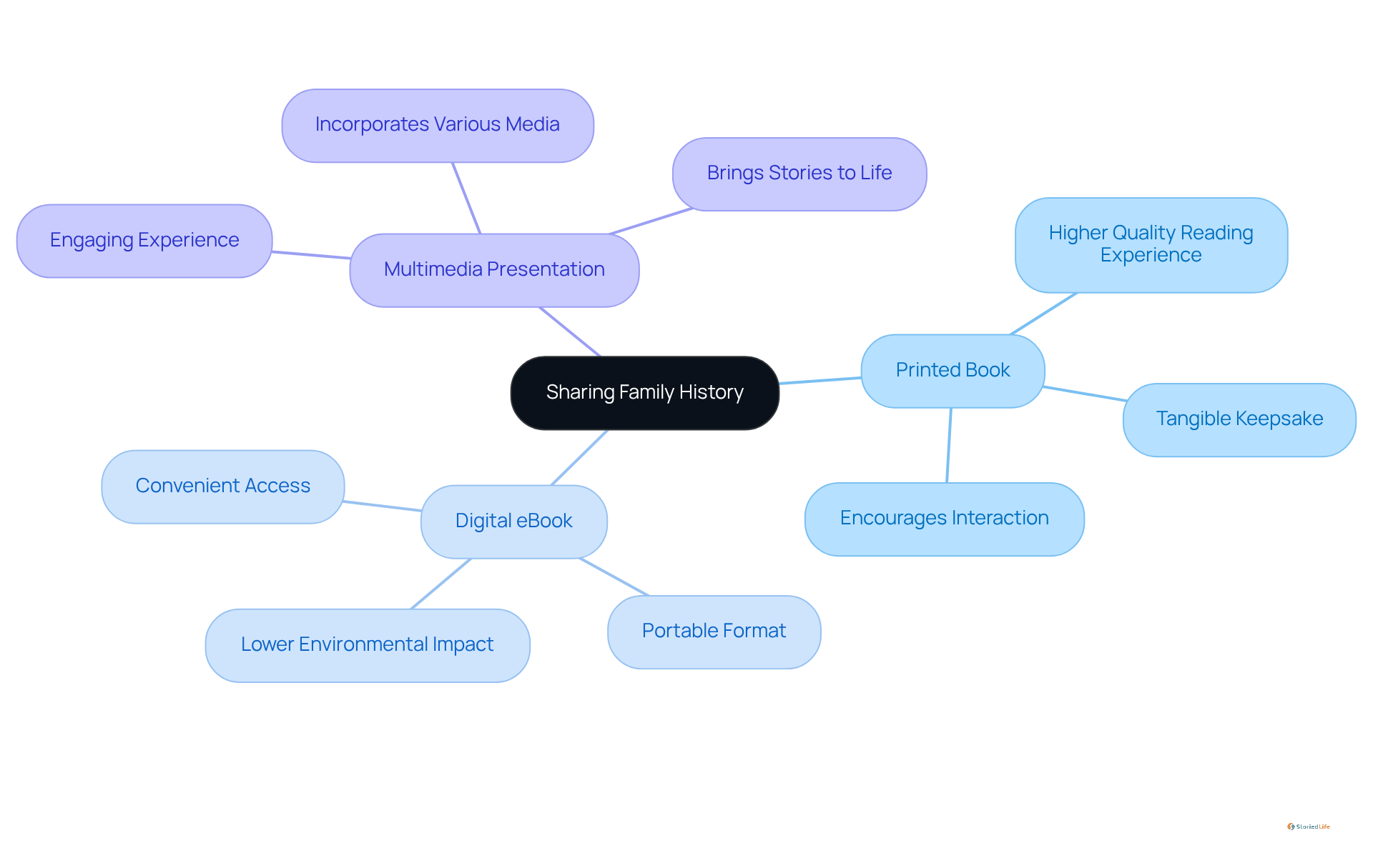The central node represents the main topic of sharing family history, while the branches show different formats. Each format has its own unique features that cater to different preferences and needs.
