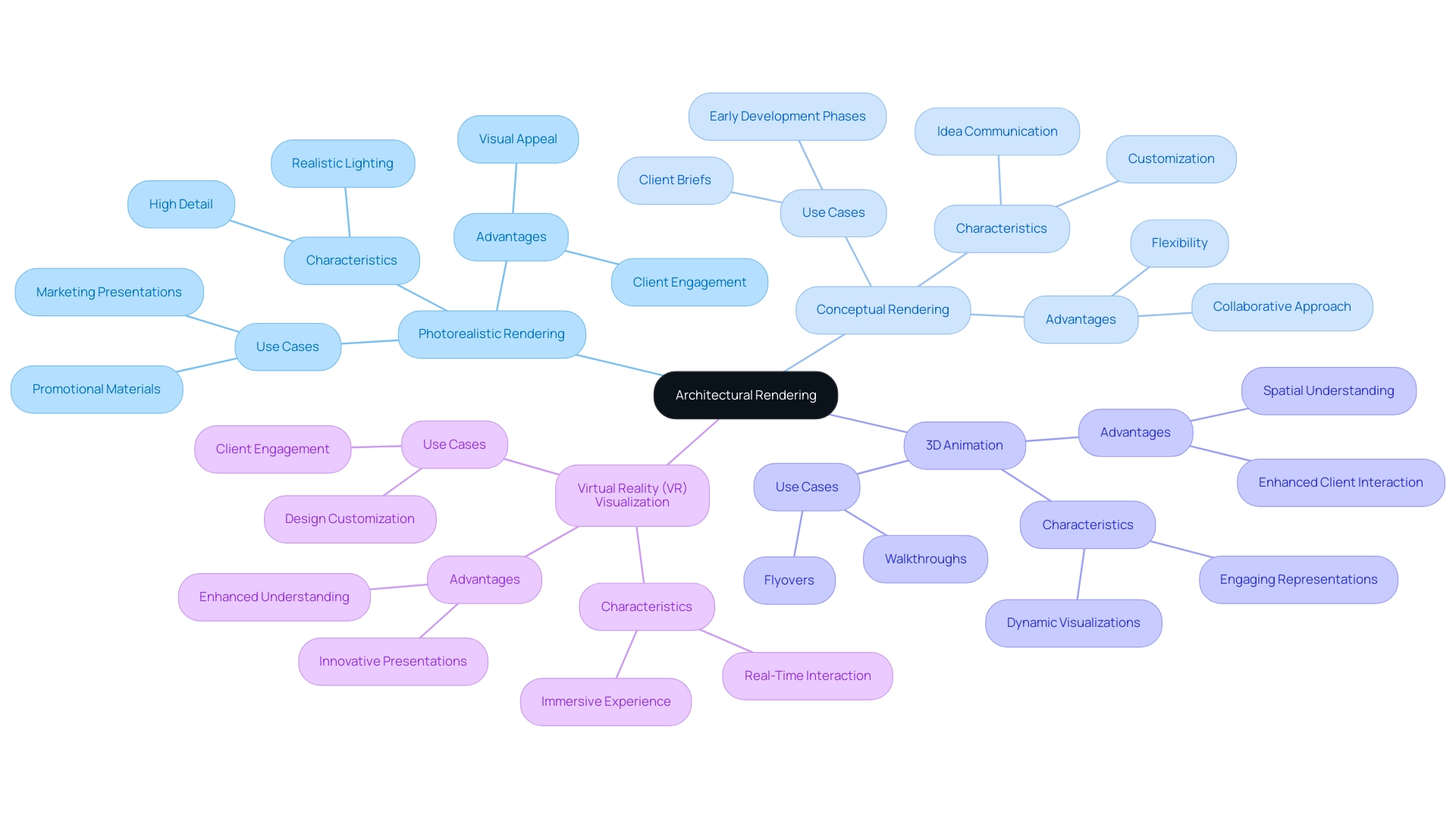 Each branch represents a type of architectural rendering, with sub-branches detailing their characteristics, use cases, and advantages.