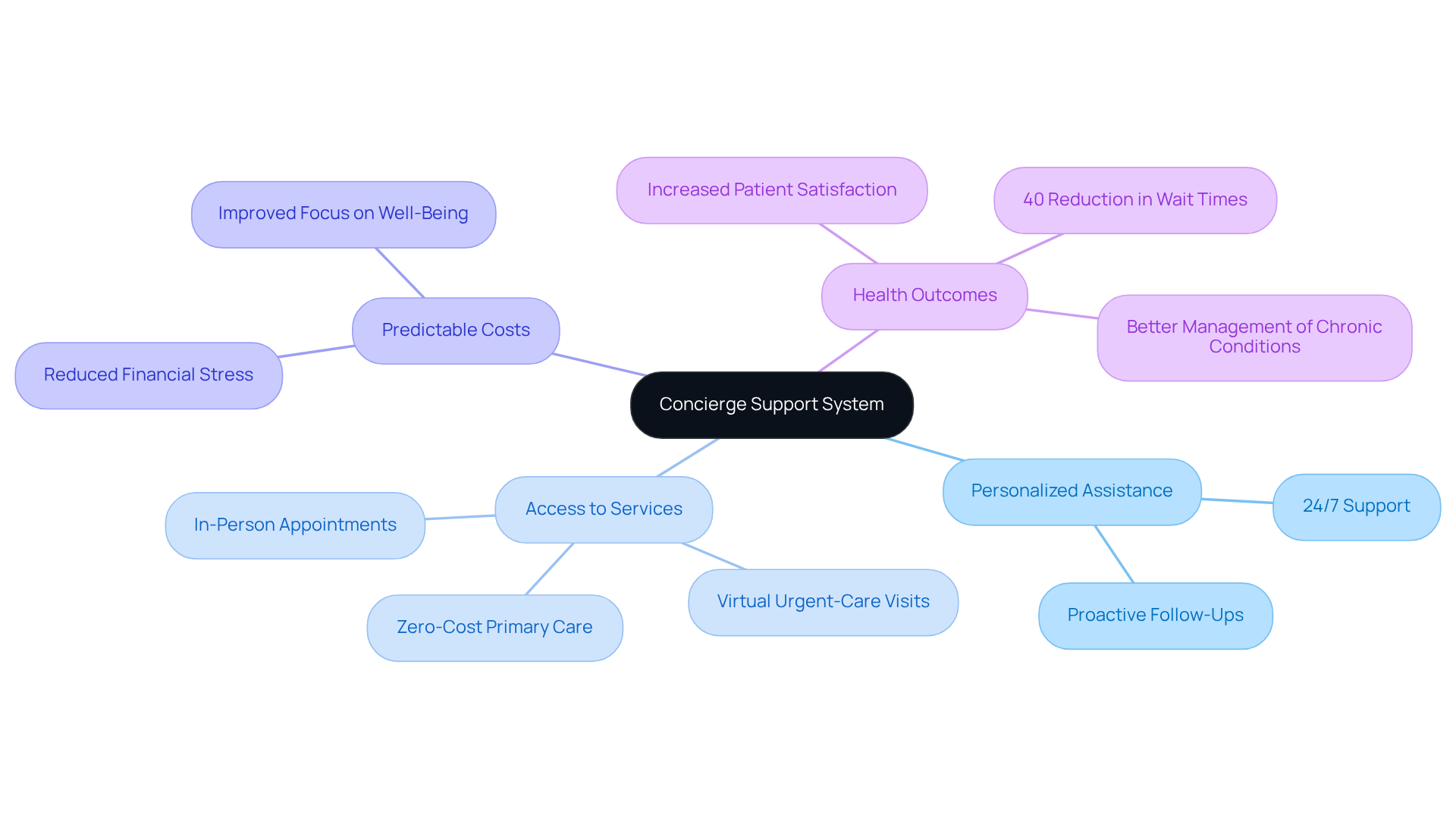 At the center is the concierge support system, with branches showing its main benefits. Each branch details how it helps staff access healthcare more easily and improve their health outcomes.