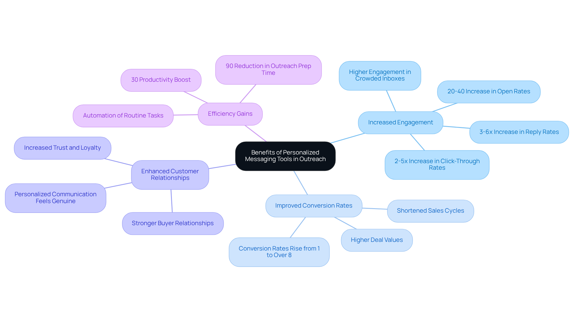 The central node represents the overall benefits, while each branch highlights a specific advantage. The sub-branches provide detailed metrics or insights related to each benefit, making it easy to understand the impact of personalized messaging. The central node represents the overall benefits, while each branch highlights a specific advantage. The sub-branches provide detailed metrics or insights related to each benefit, making it easy to understand the impact of personalized messaging.